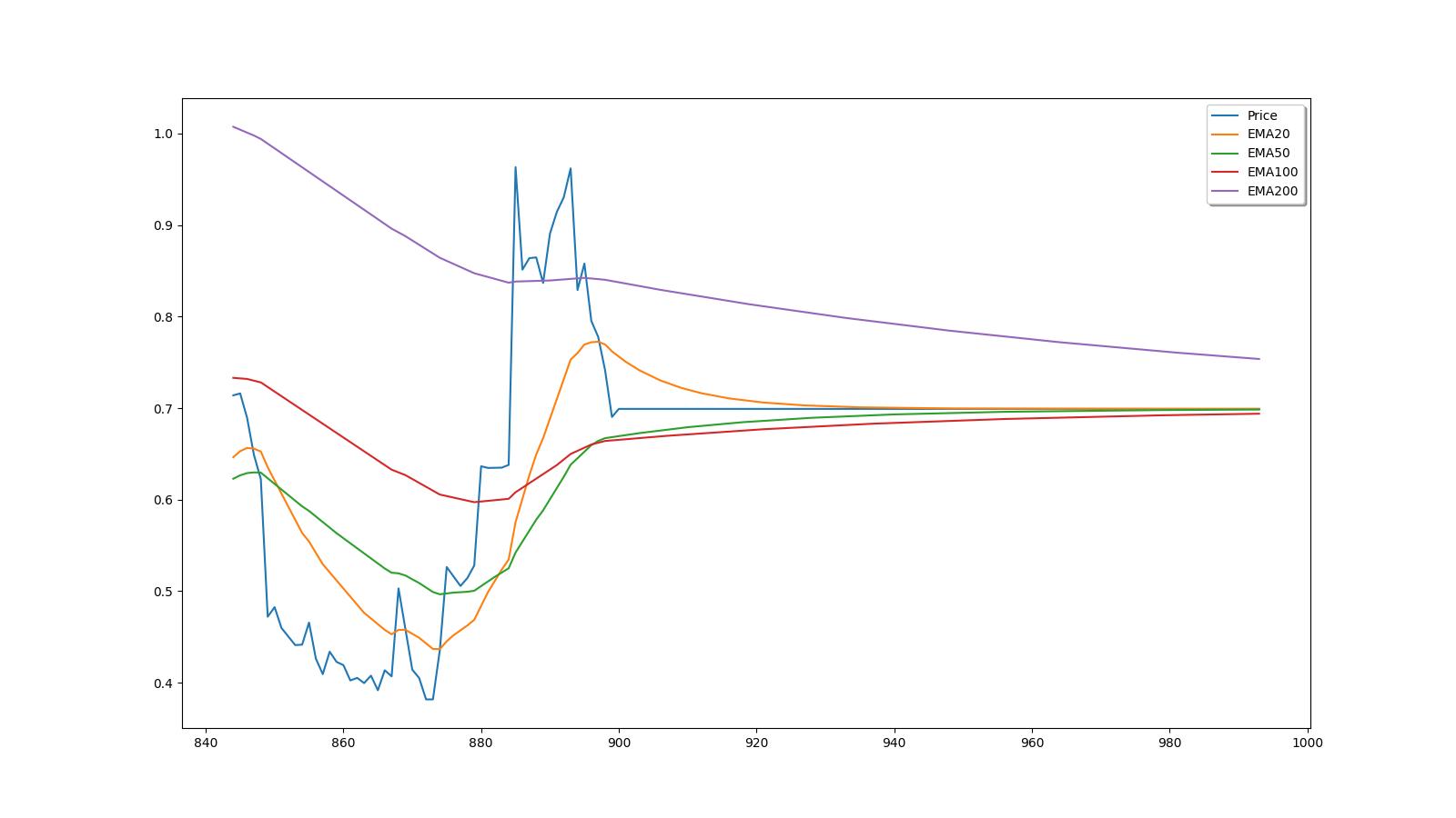 IAzuki Exponential Moving Averages