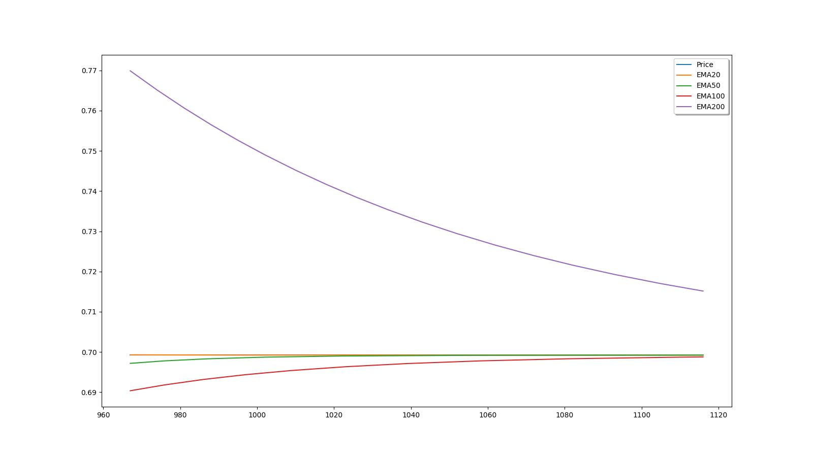 IAzuki Exponential Moving Averages