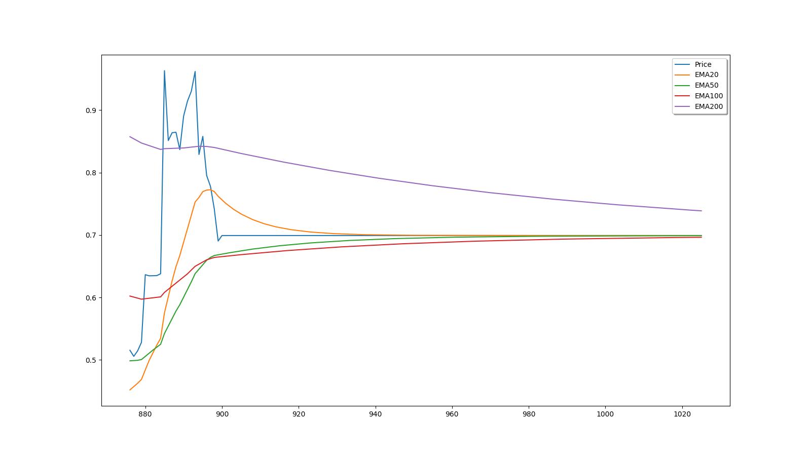 IAzuki Exponential Moving Averages