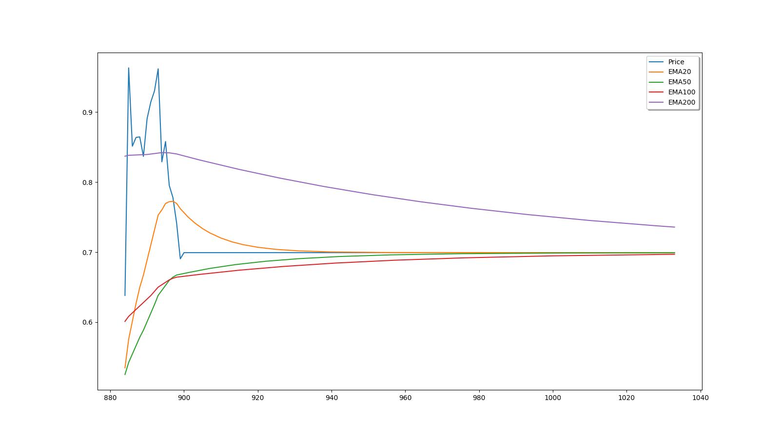 IAzuki Exponential Moving Averages