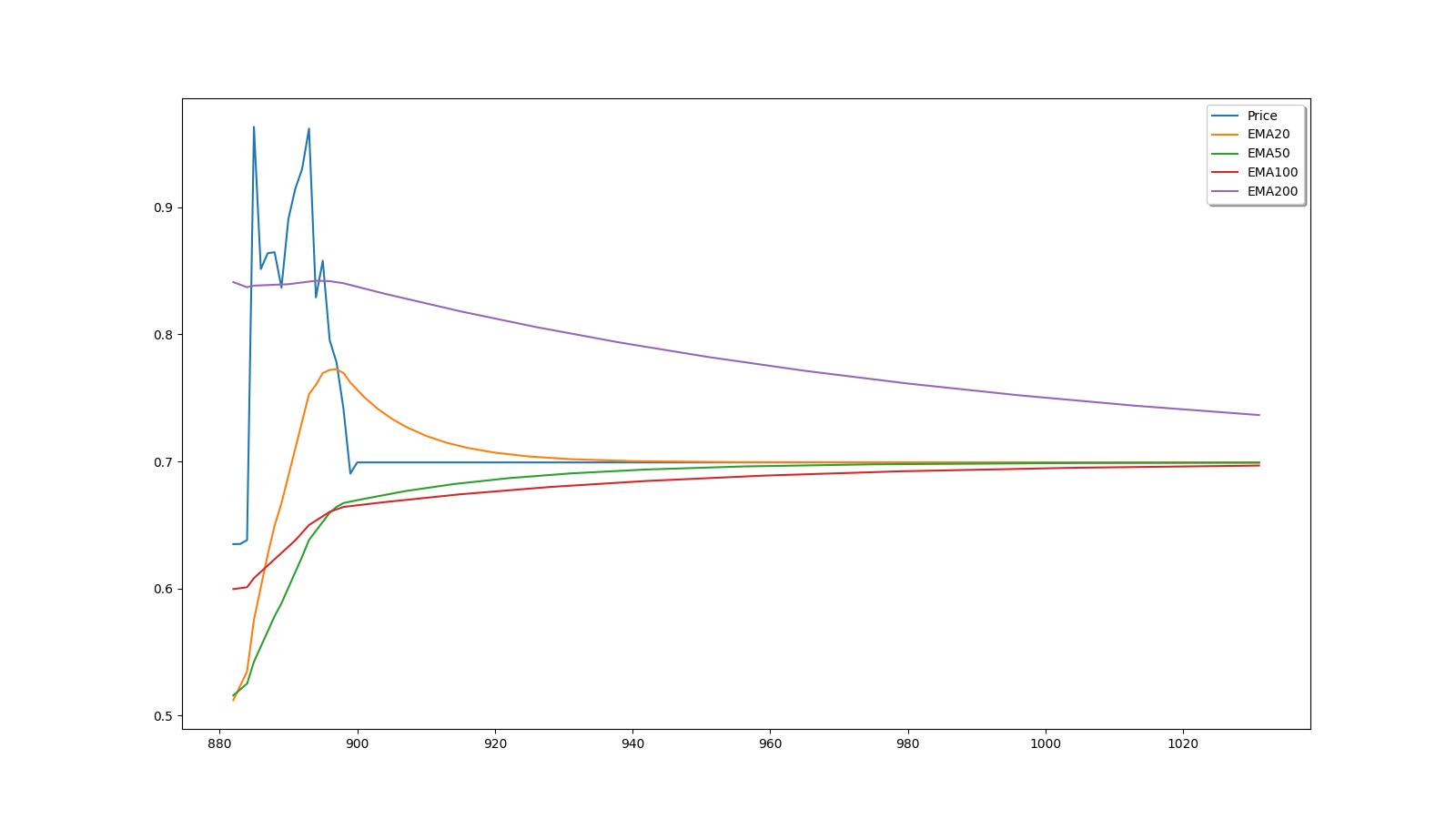 IAzuki Exponential Moving Averages
