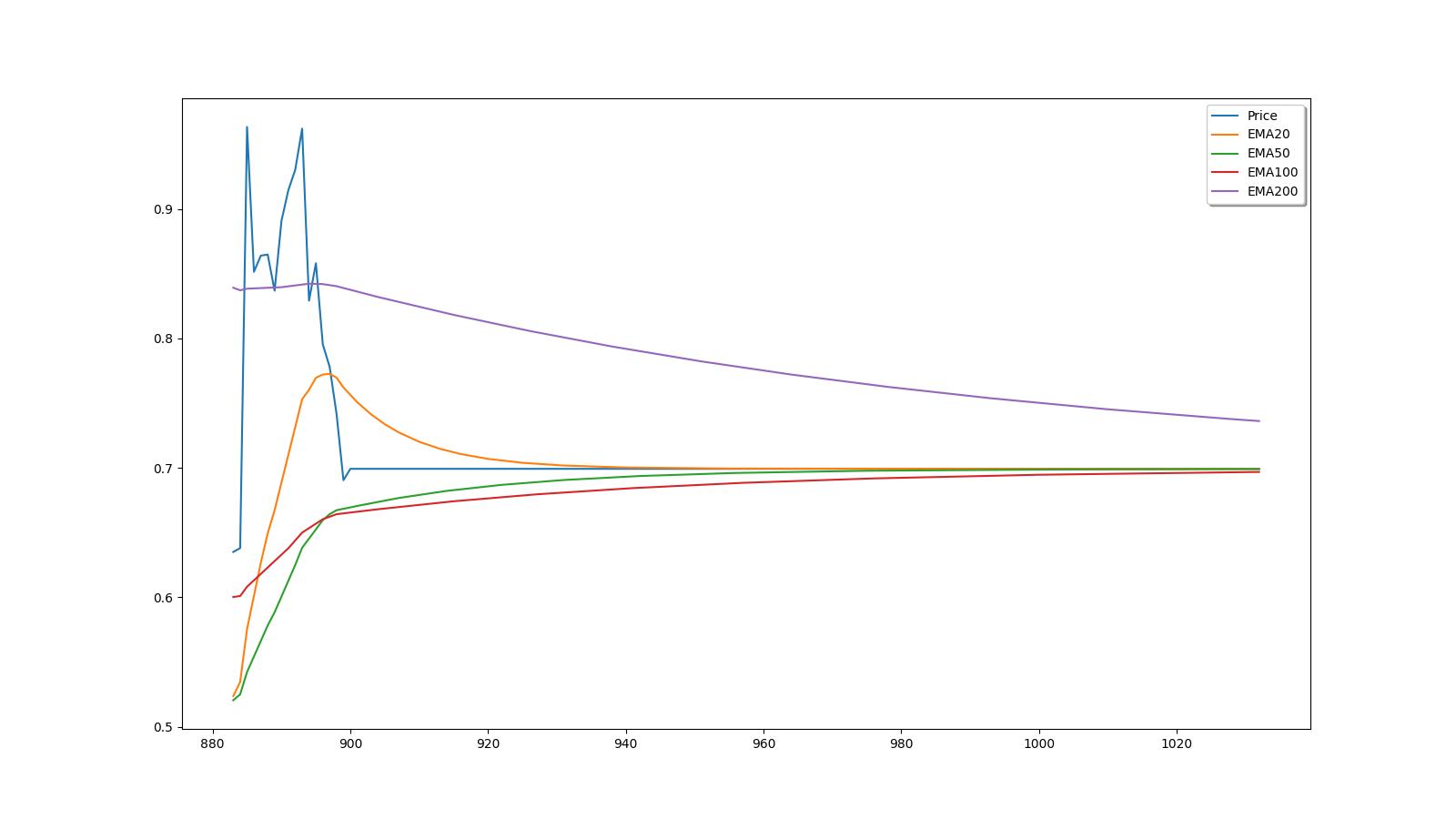 IAzuki Exponential Moving Averages