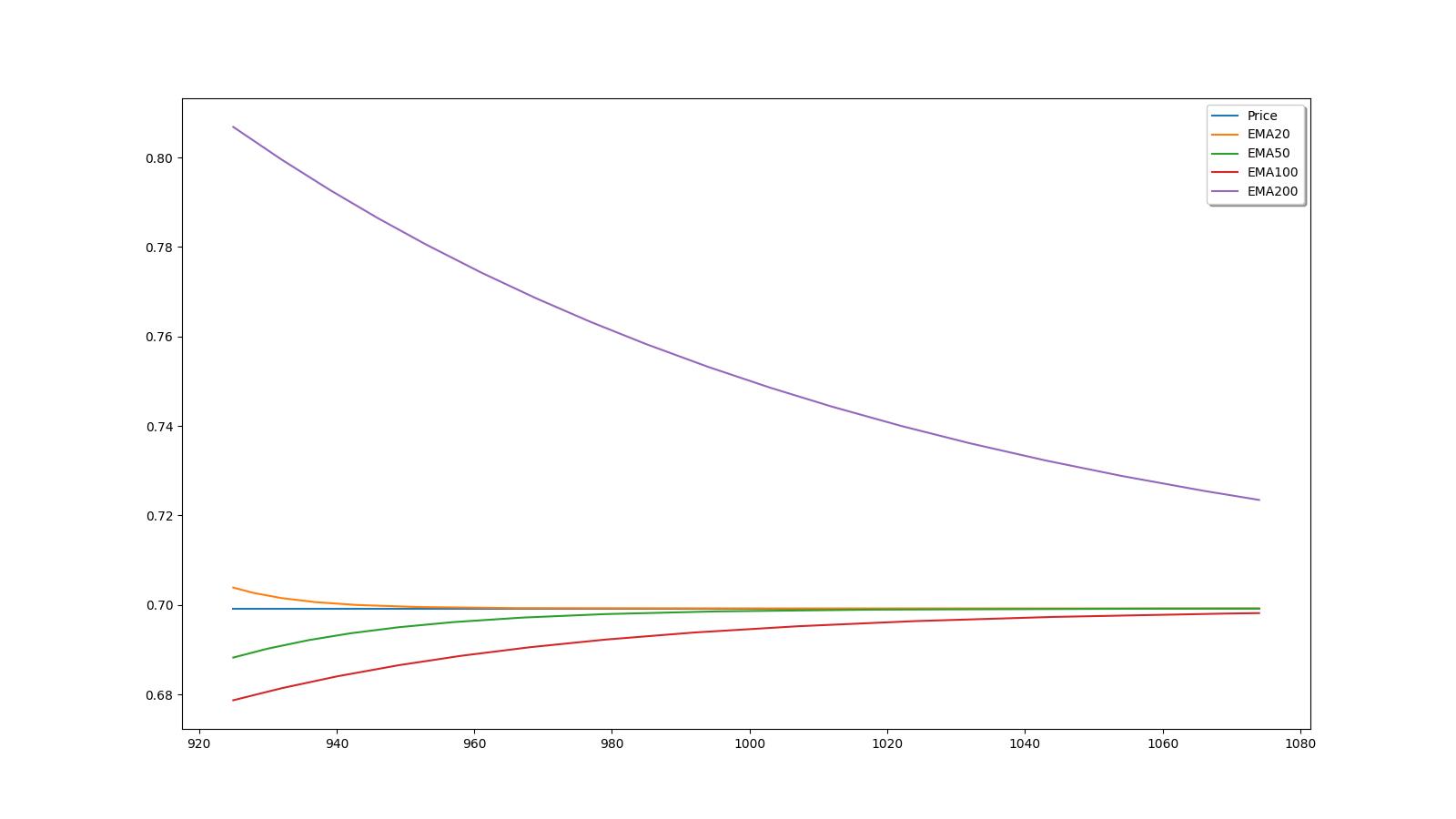 IAzuki Exponential Moving Averages