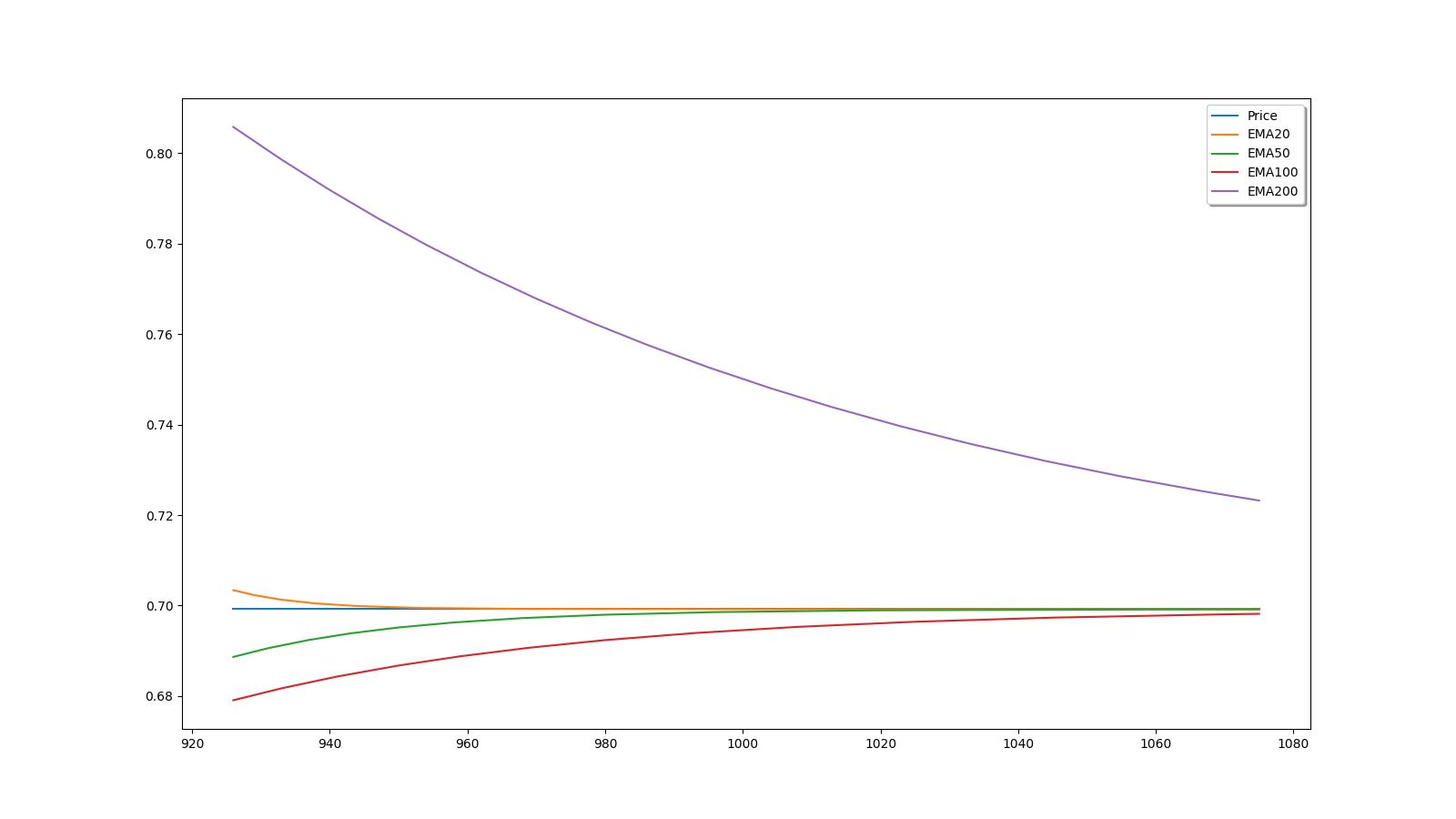 IAzuki Exponential Moving Averages