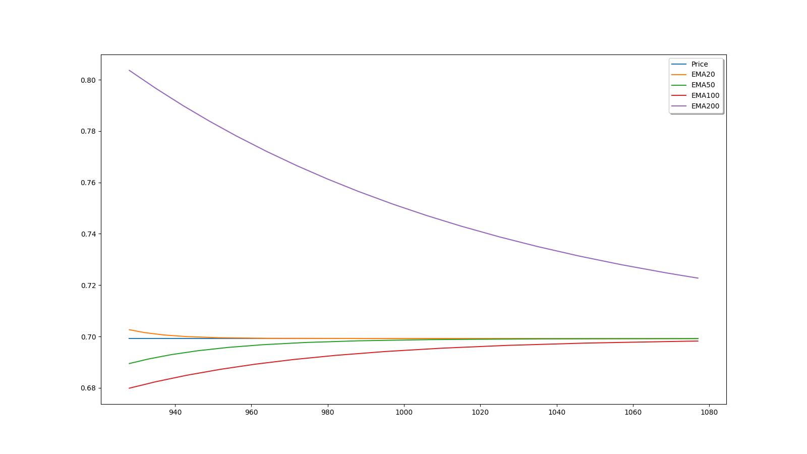 IAzuki Exponential Moving Averages