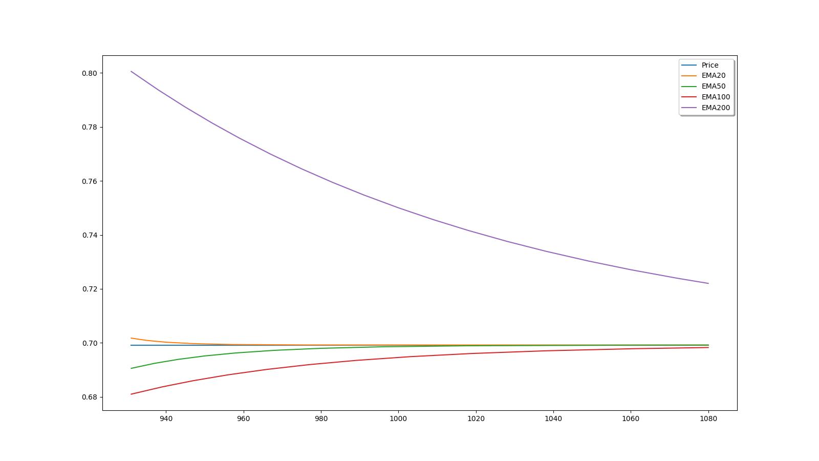 IAzuki Exponential Moving Averages