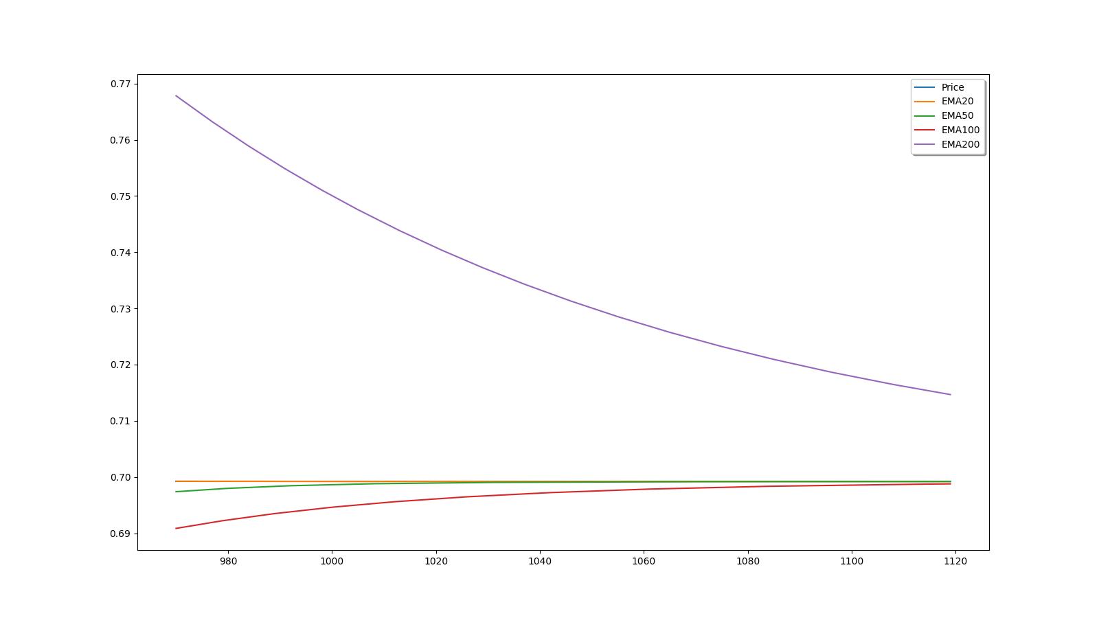 IAzuki Exponential Moving Averages
