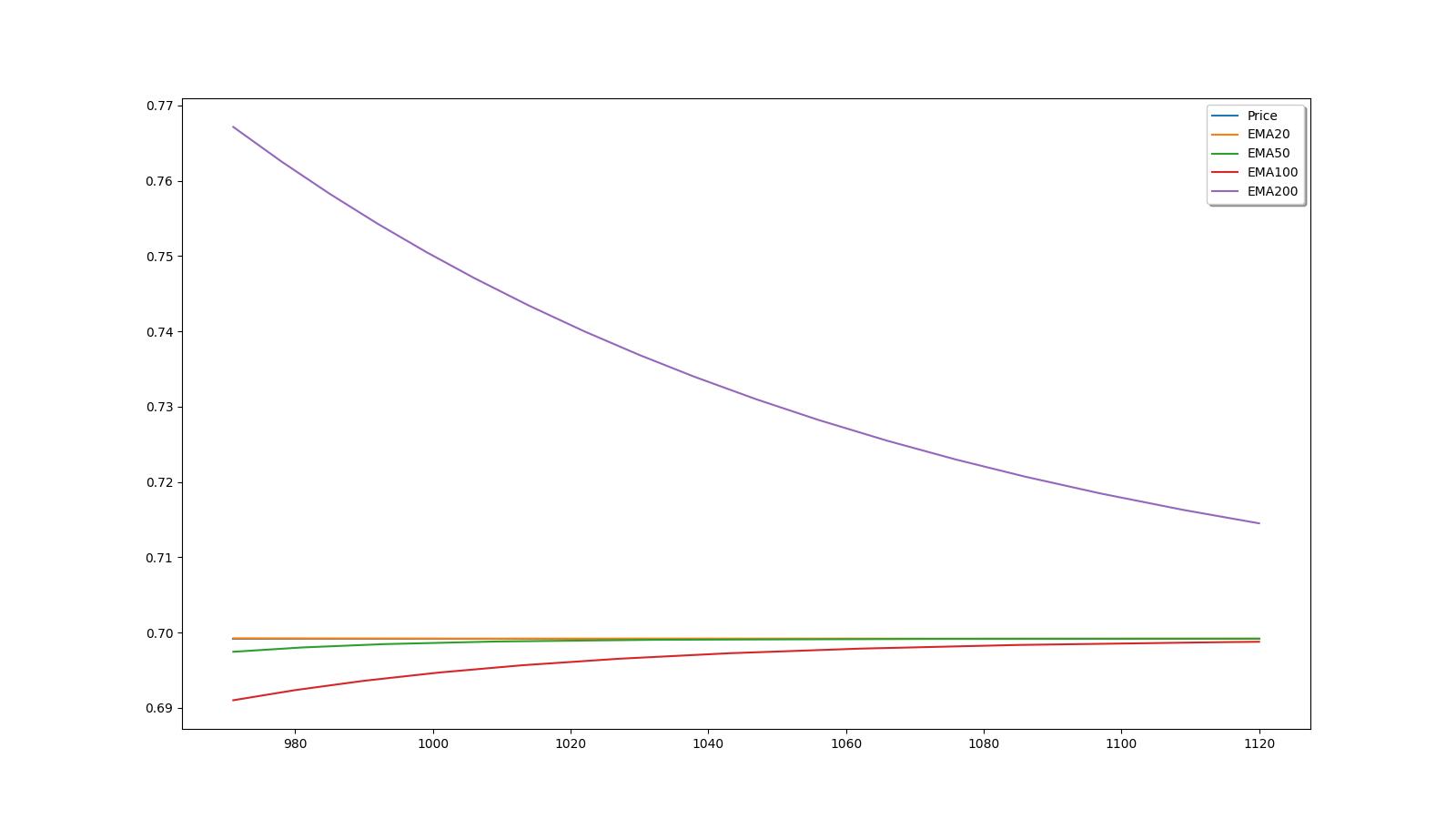 IAzuki Exponential Moving Averages