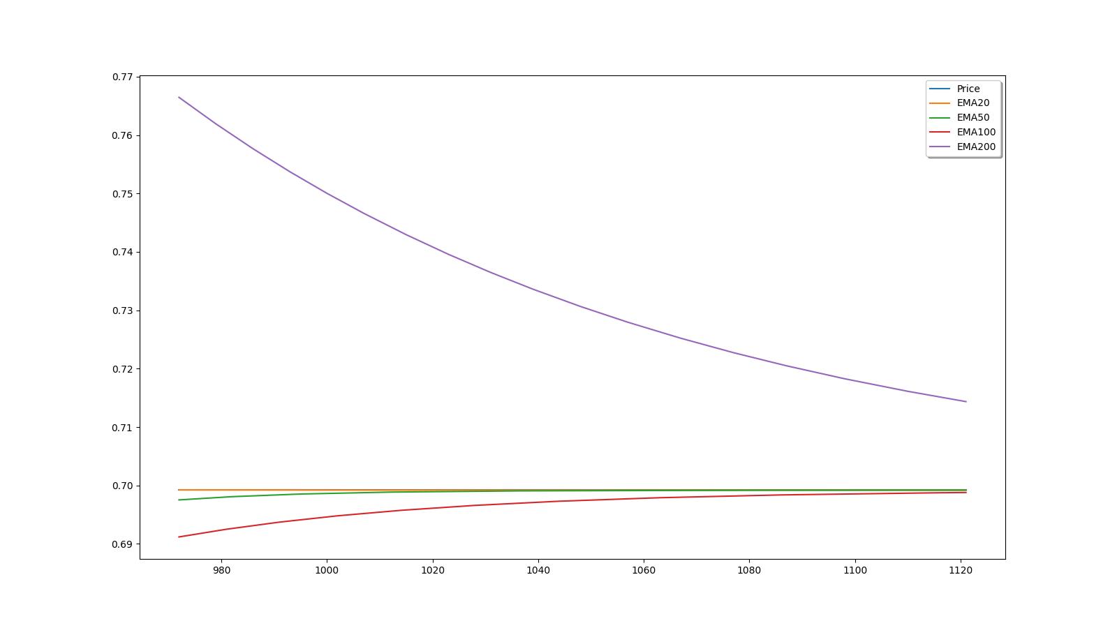 IAzuki Exponential Moving Averages