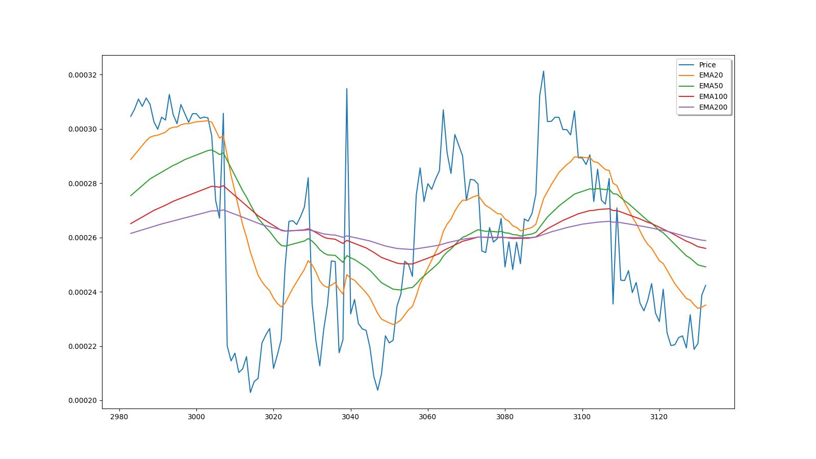 IBank Exponential Moving Averages