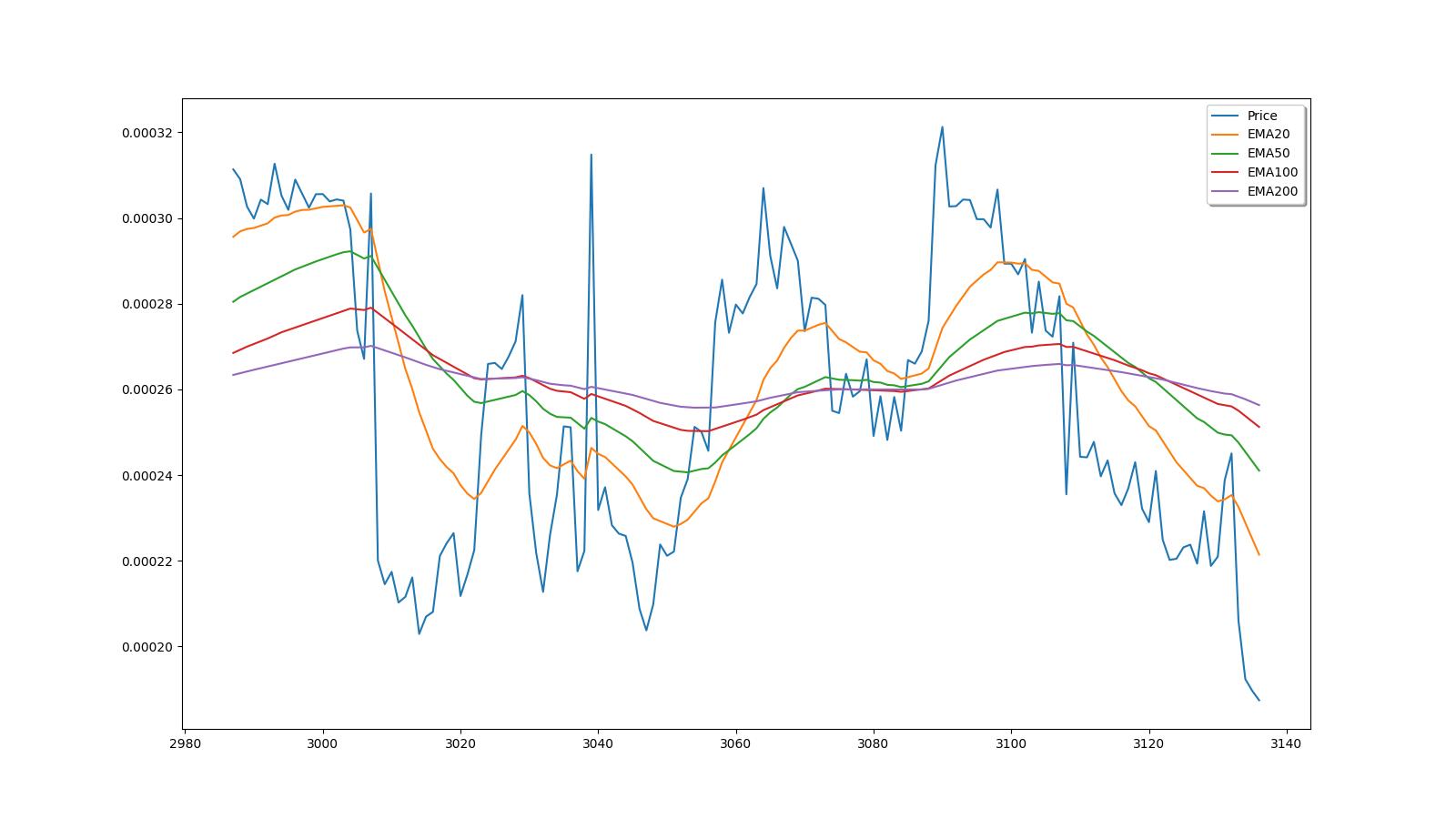 iBank Exponential Moving Averages