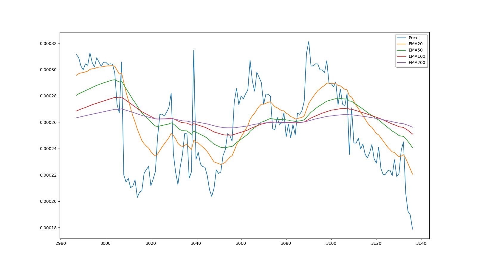 IBank Exponential Moving Averages