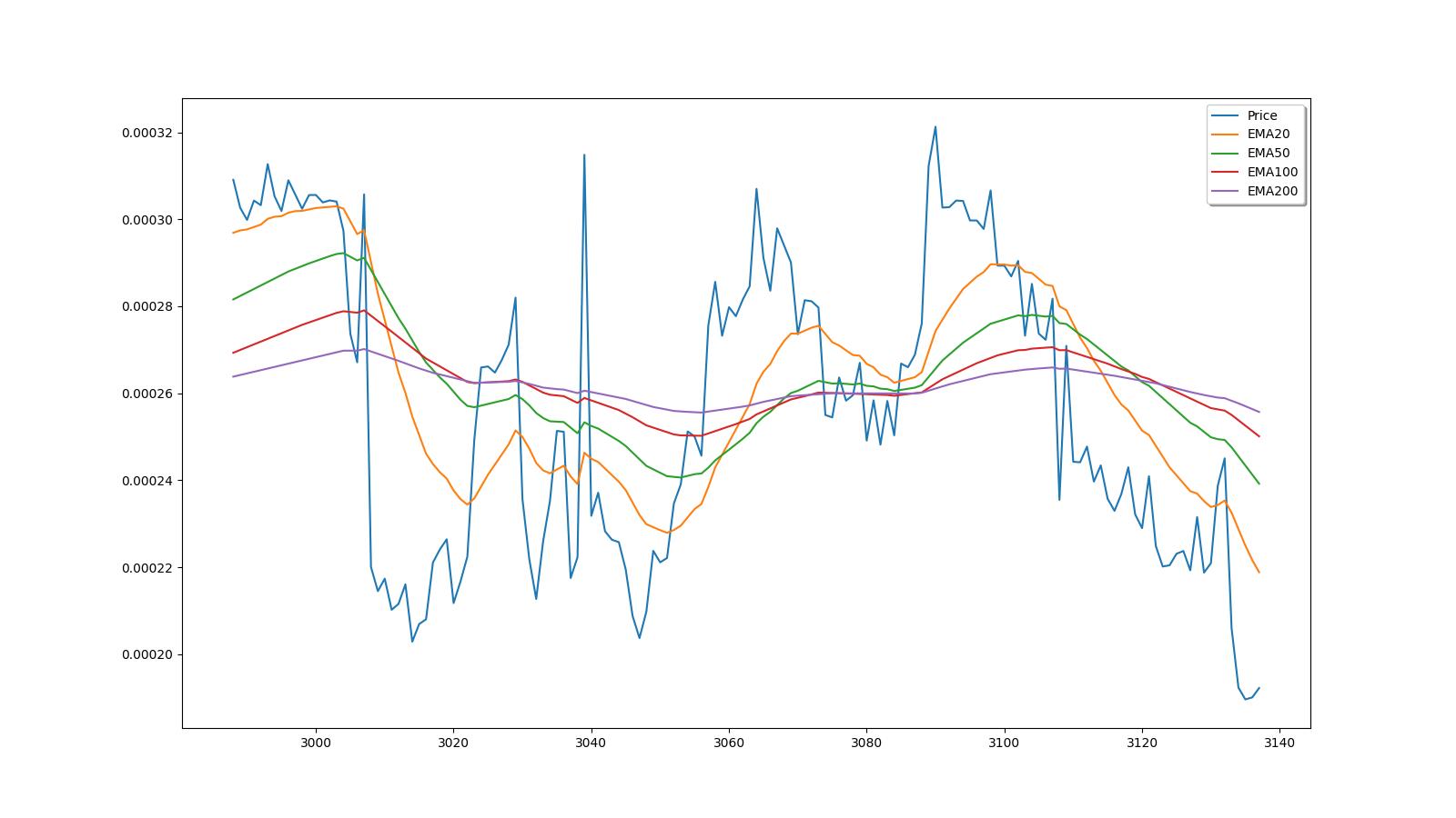 iBank Exponential Moving Averages
