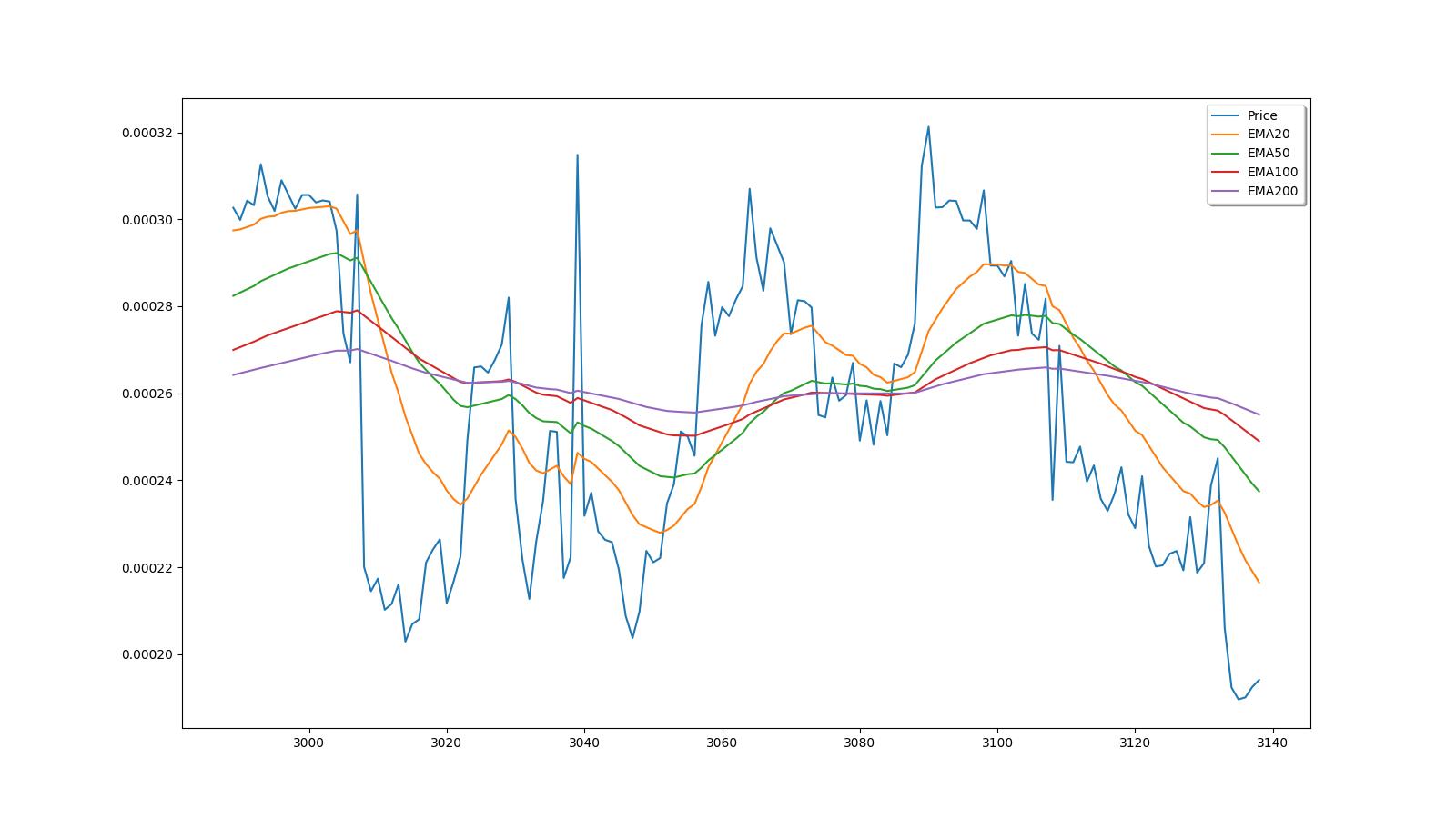 IBank Exponential Moving Averages