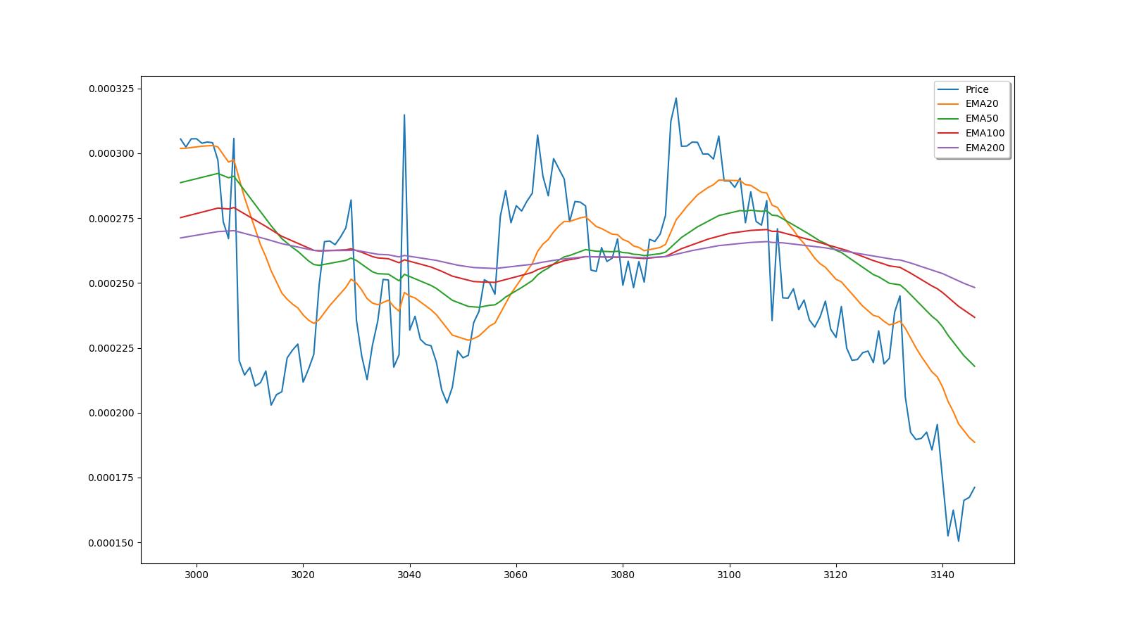 IBank Exponential Moving Averages