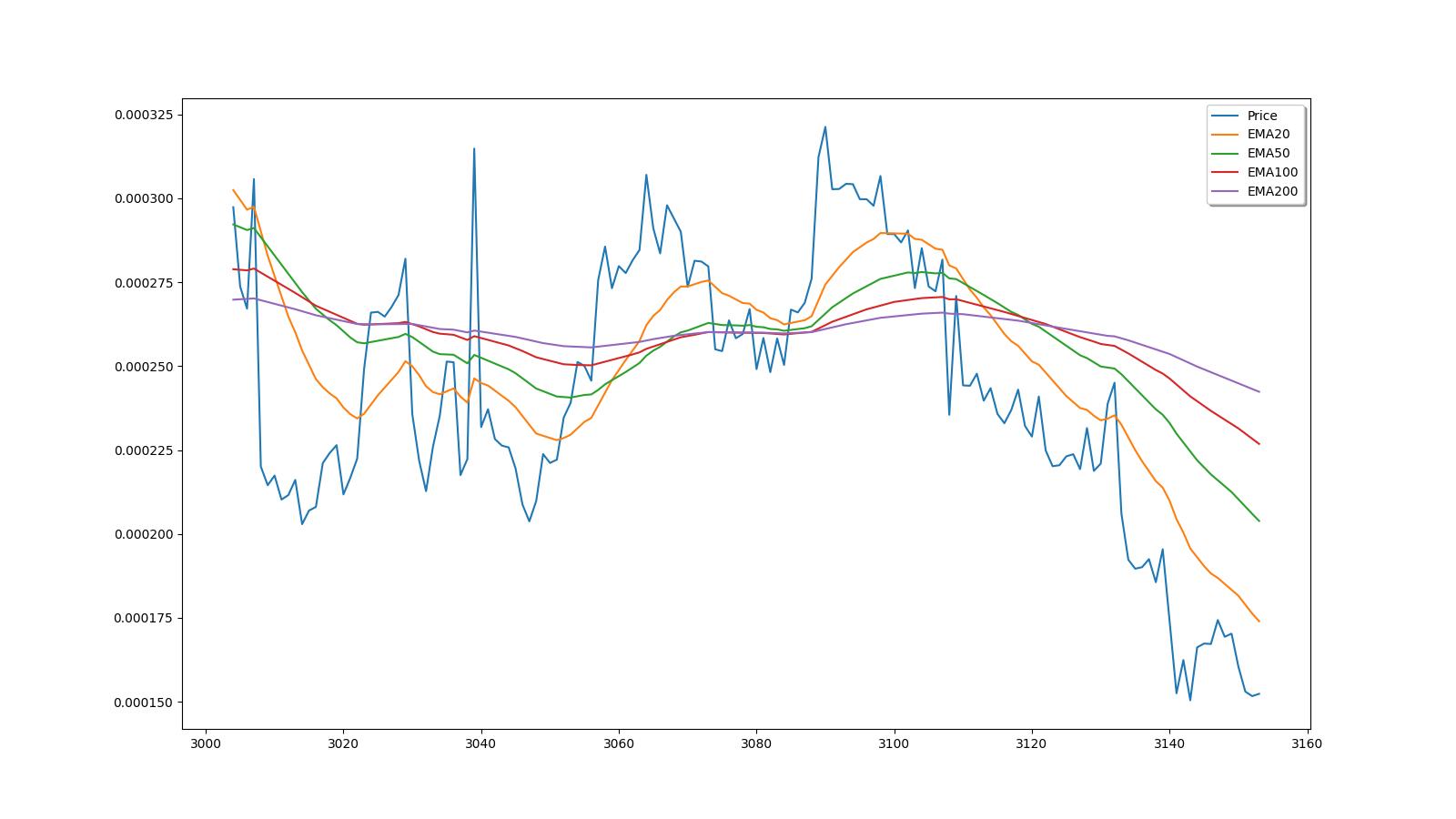 IBank Exponential Moving Averages