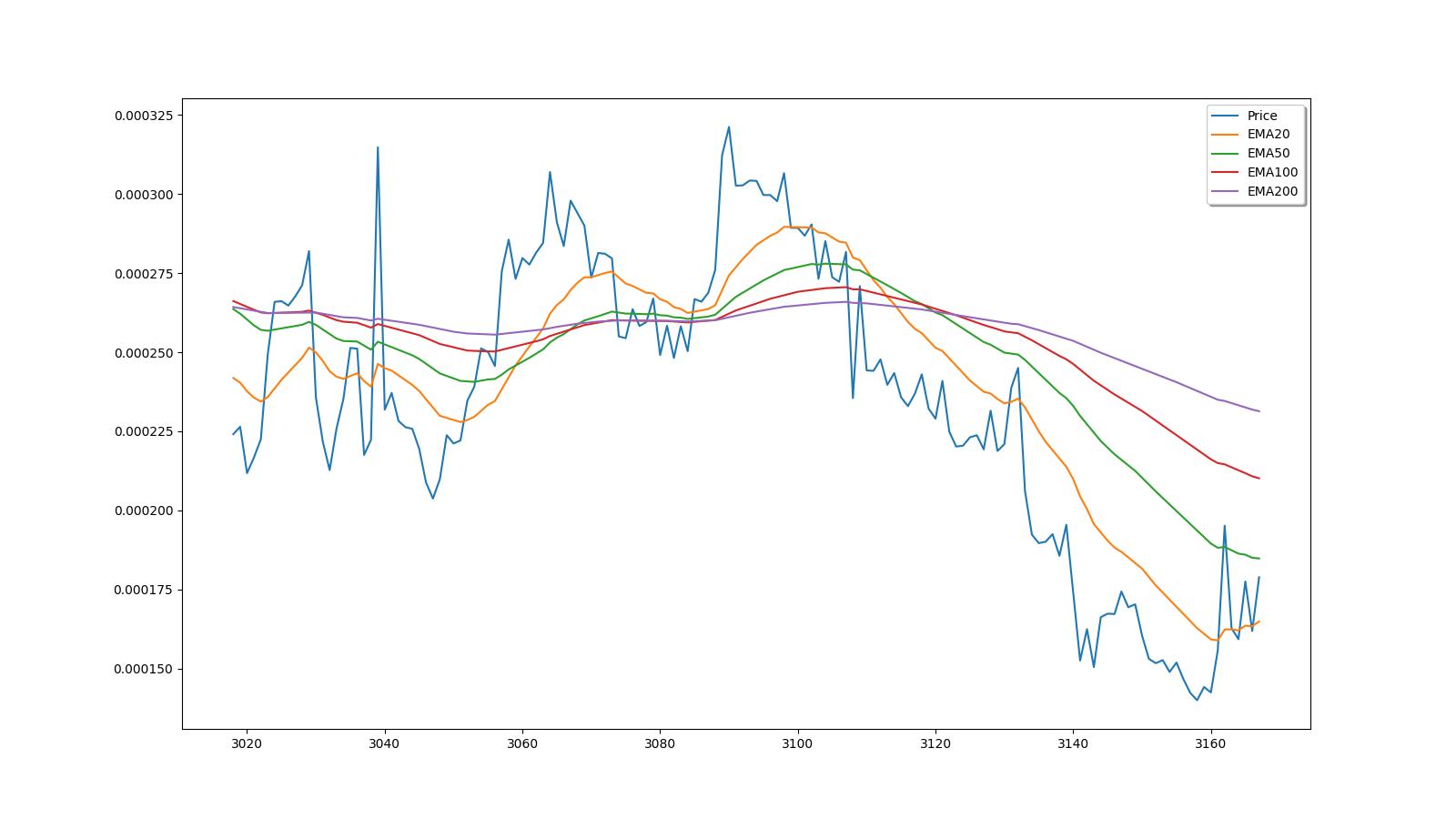 IBank Exponential Moving Averages
