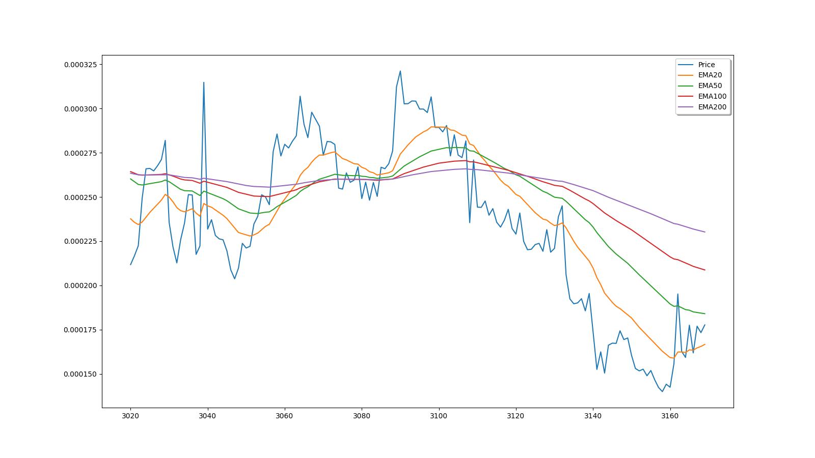 IBank Exponential Moving Averages