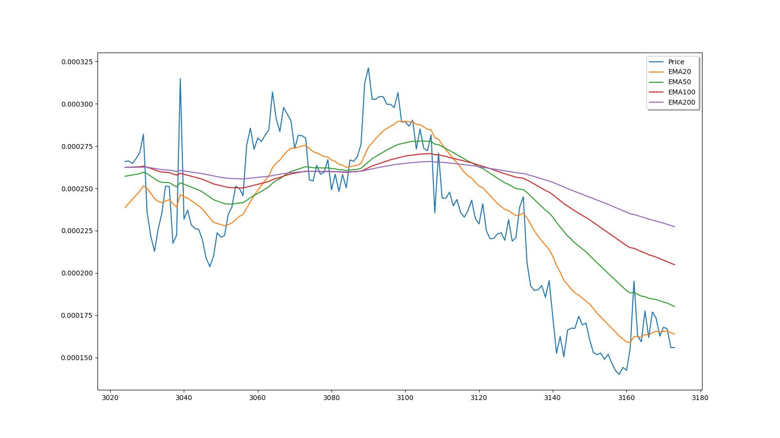 IBank Exponential Moving Averages