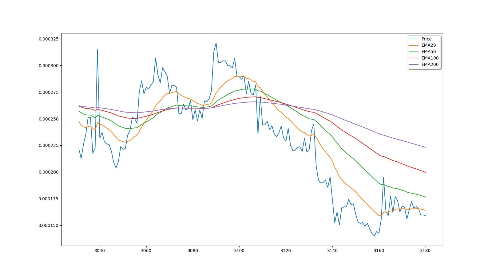 IBank Exponential Moving Averages