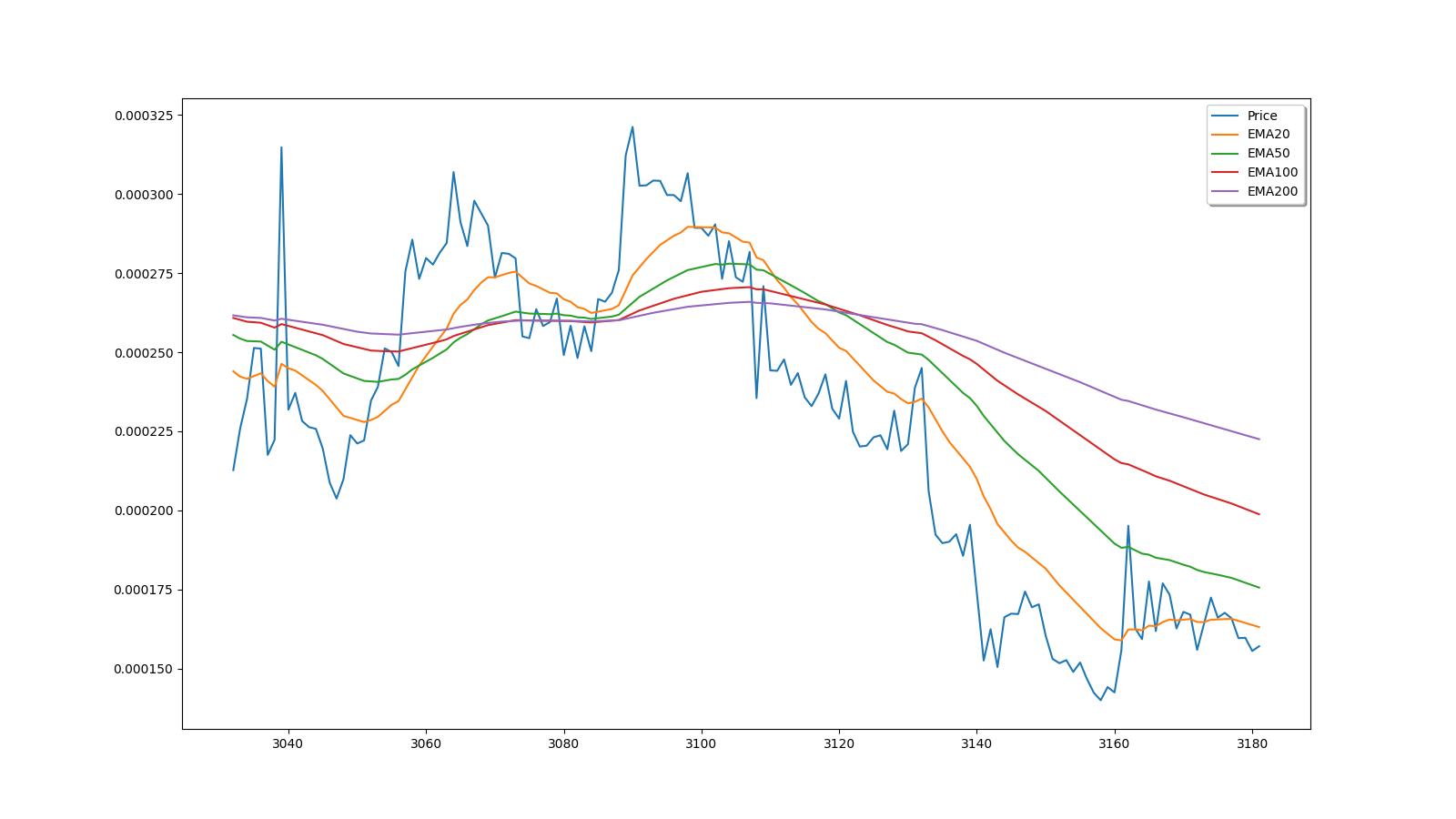 IBank Exponential Moving Averages