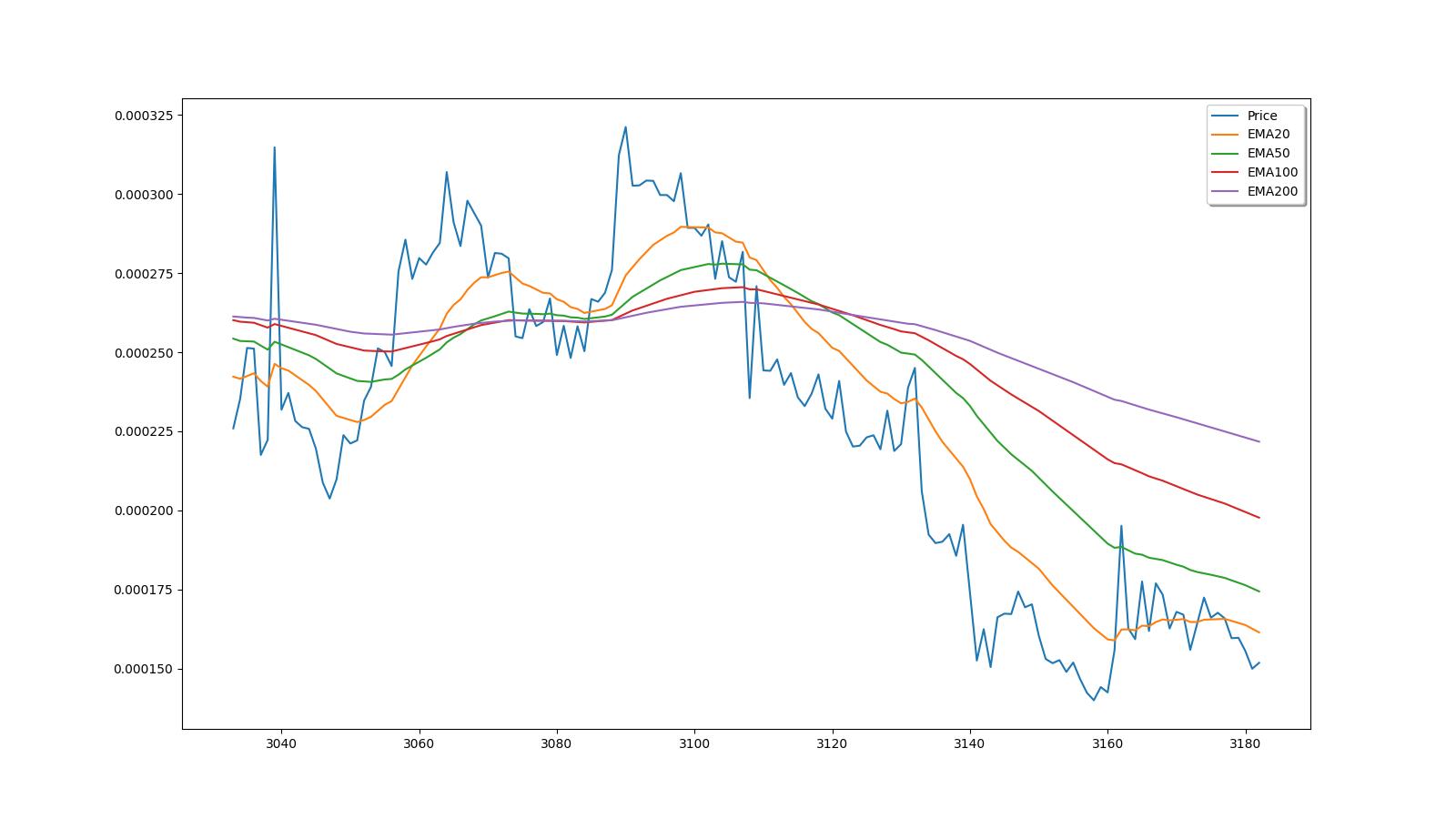 IBank Exponential Moving Averages
