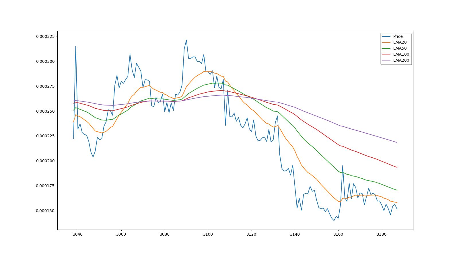 IBank Exponential Moving Averages