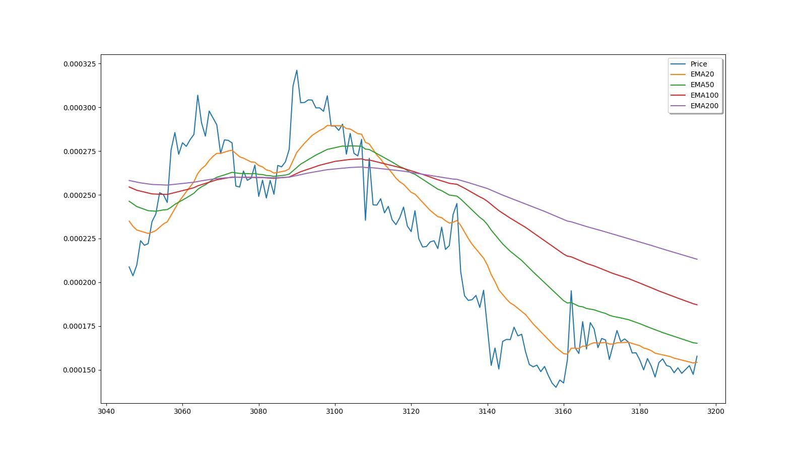 IBank Exponential Moving Averages
