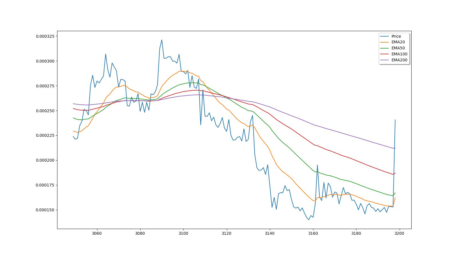IBank Exponential Moving Averages