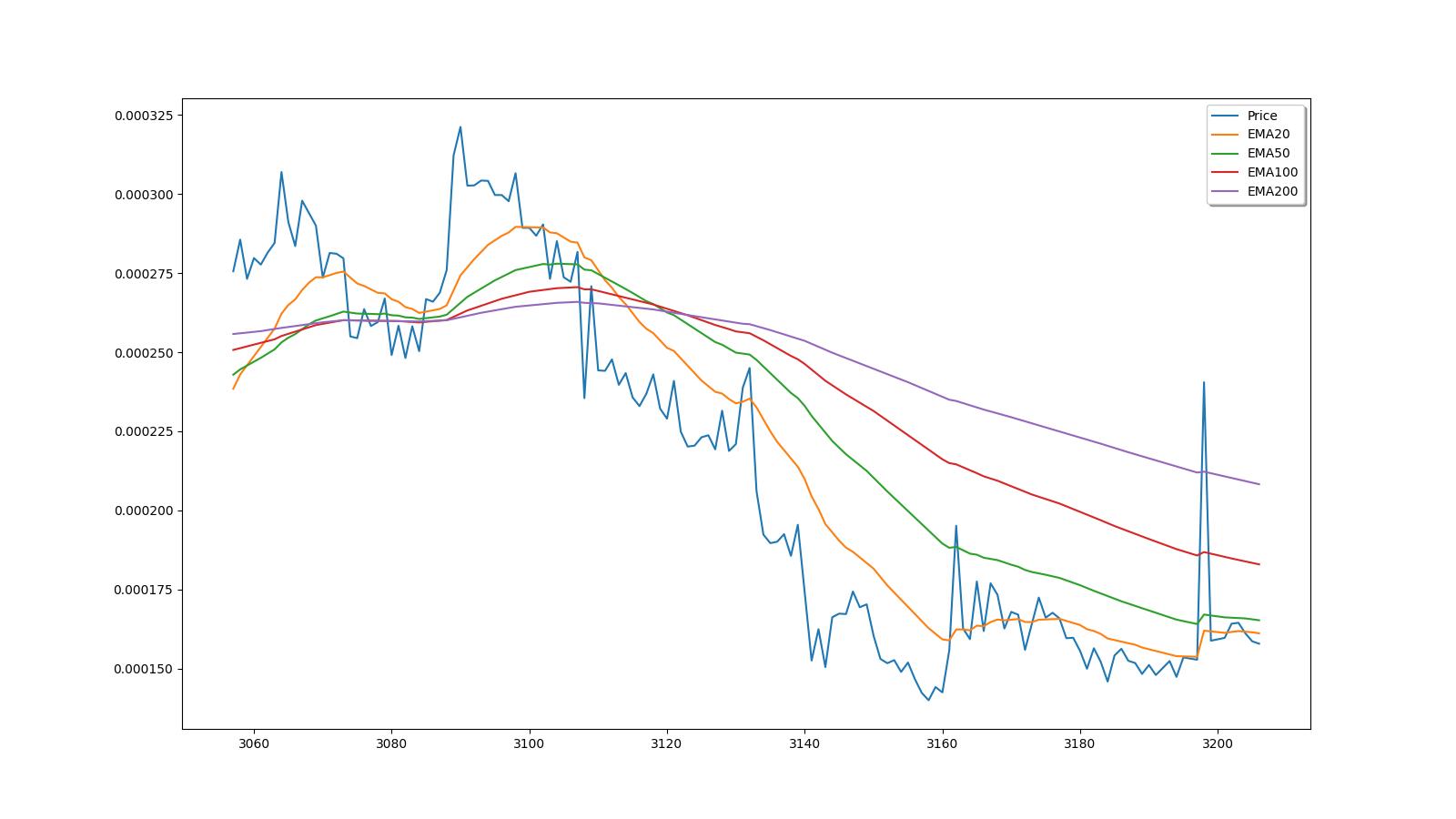 IBank Exponential Moving Averages
