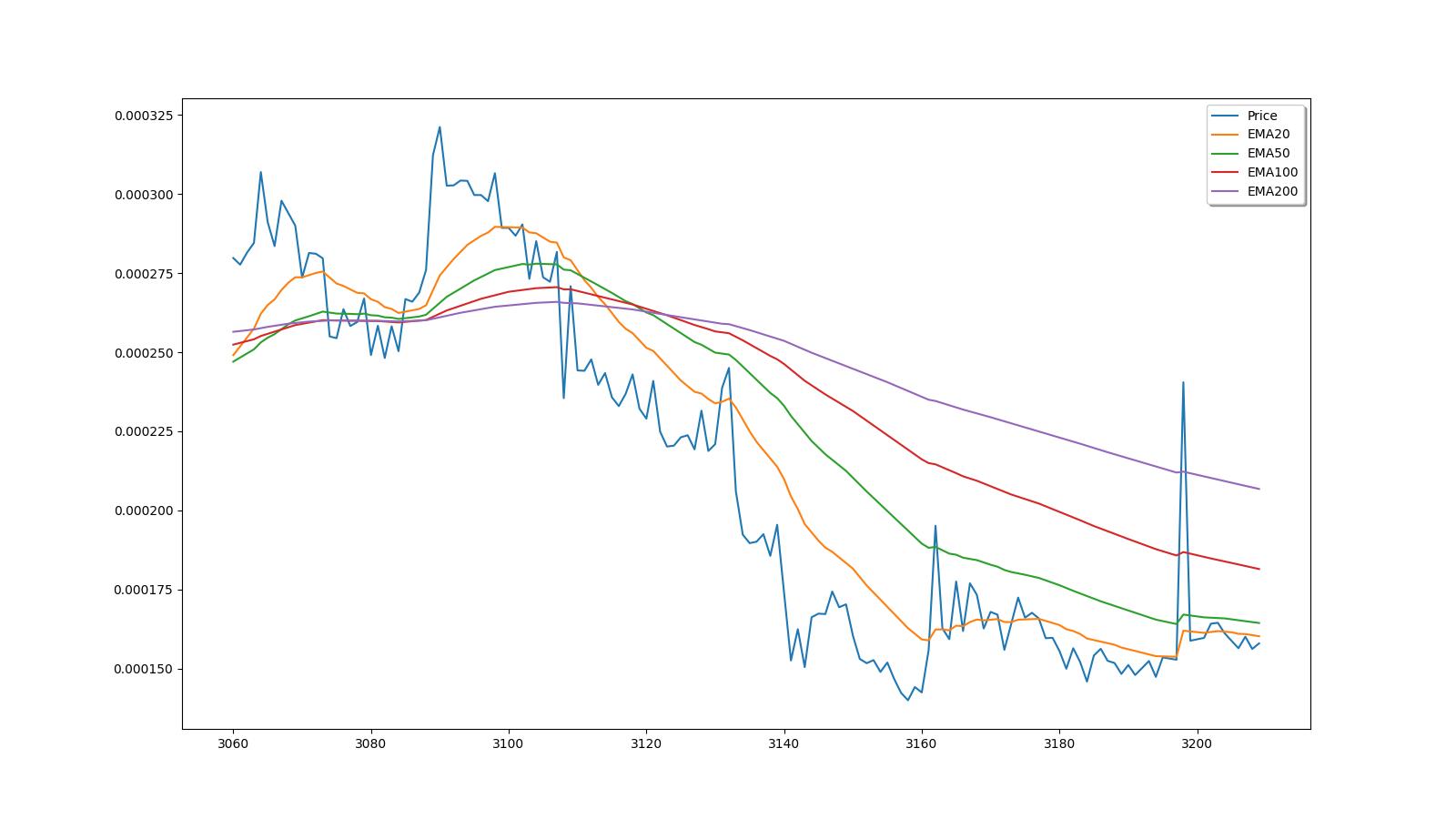 IBank Exponential Moving Averages