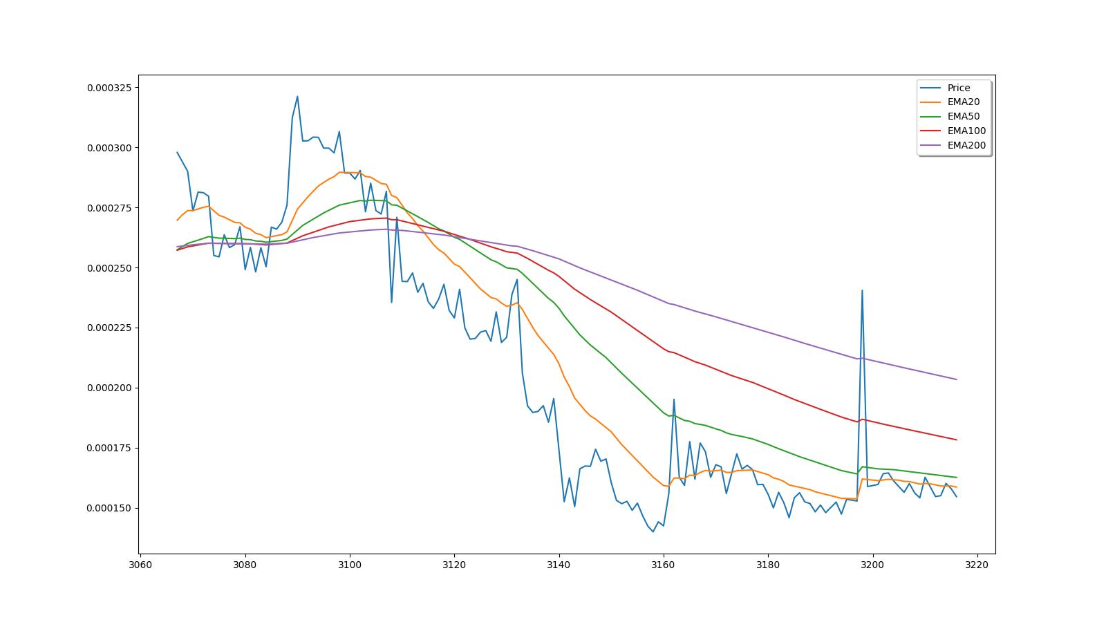 IBank Exponential Moving Averages