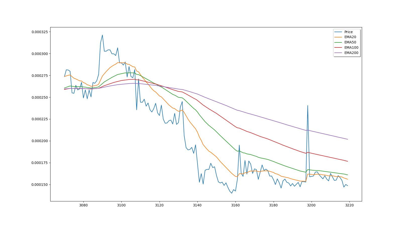 IBank Exponential Moving Averages