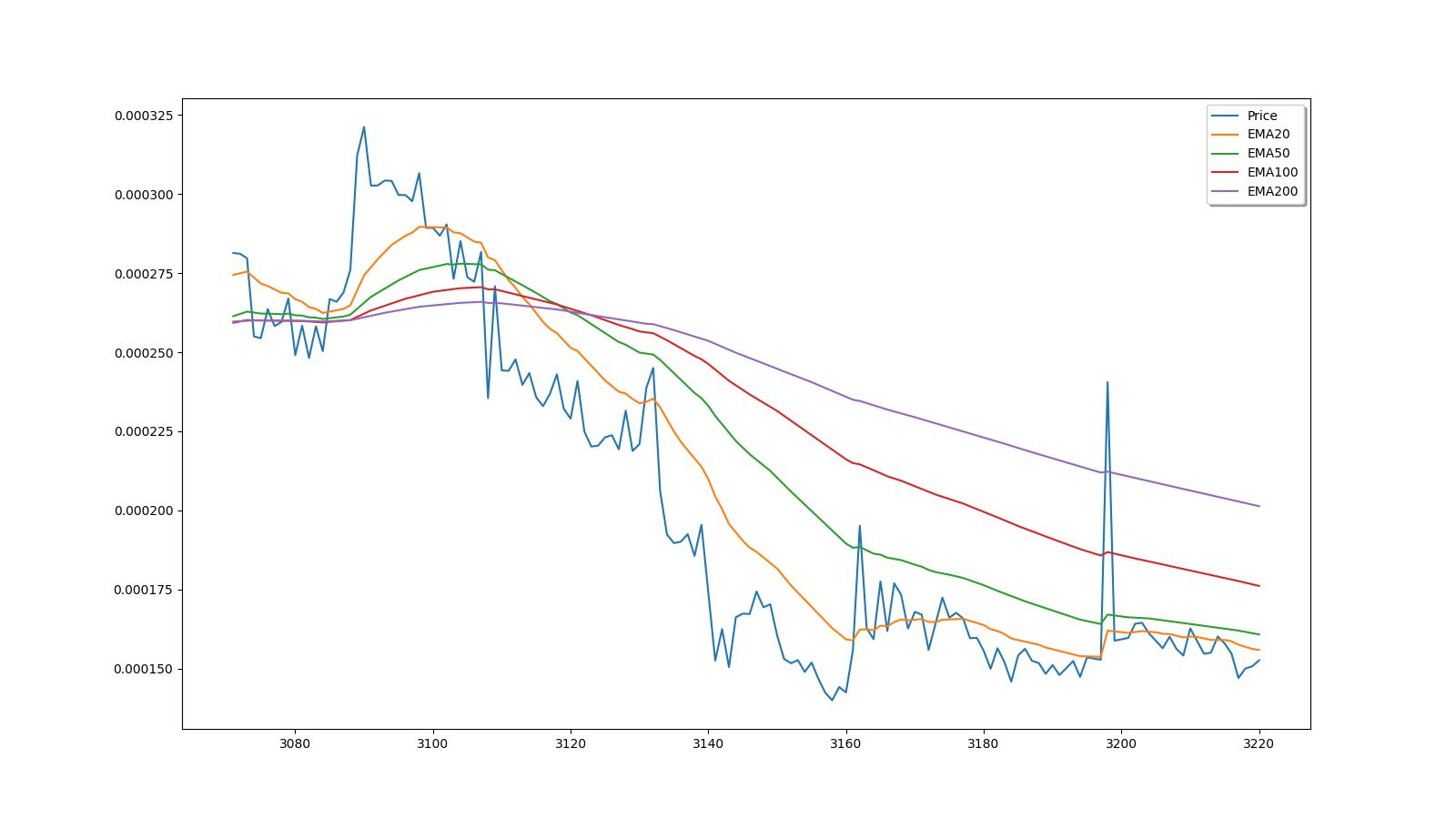 IBank Exponential Moving Averages