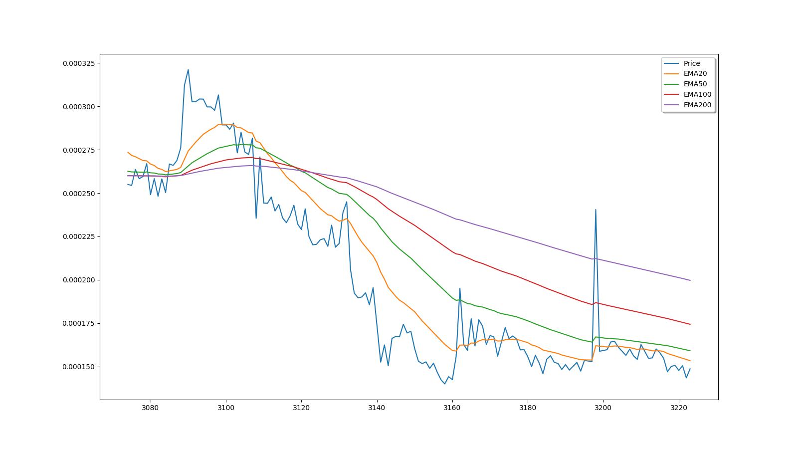 IBank Exponential Moving Averages