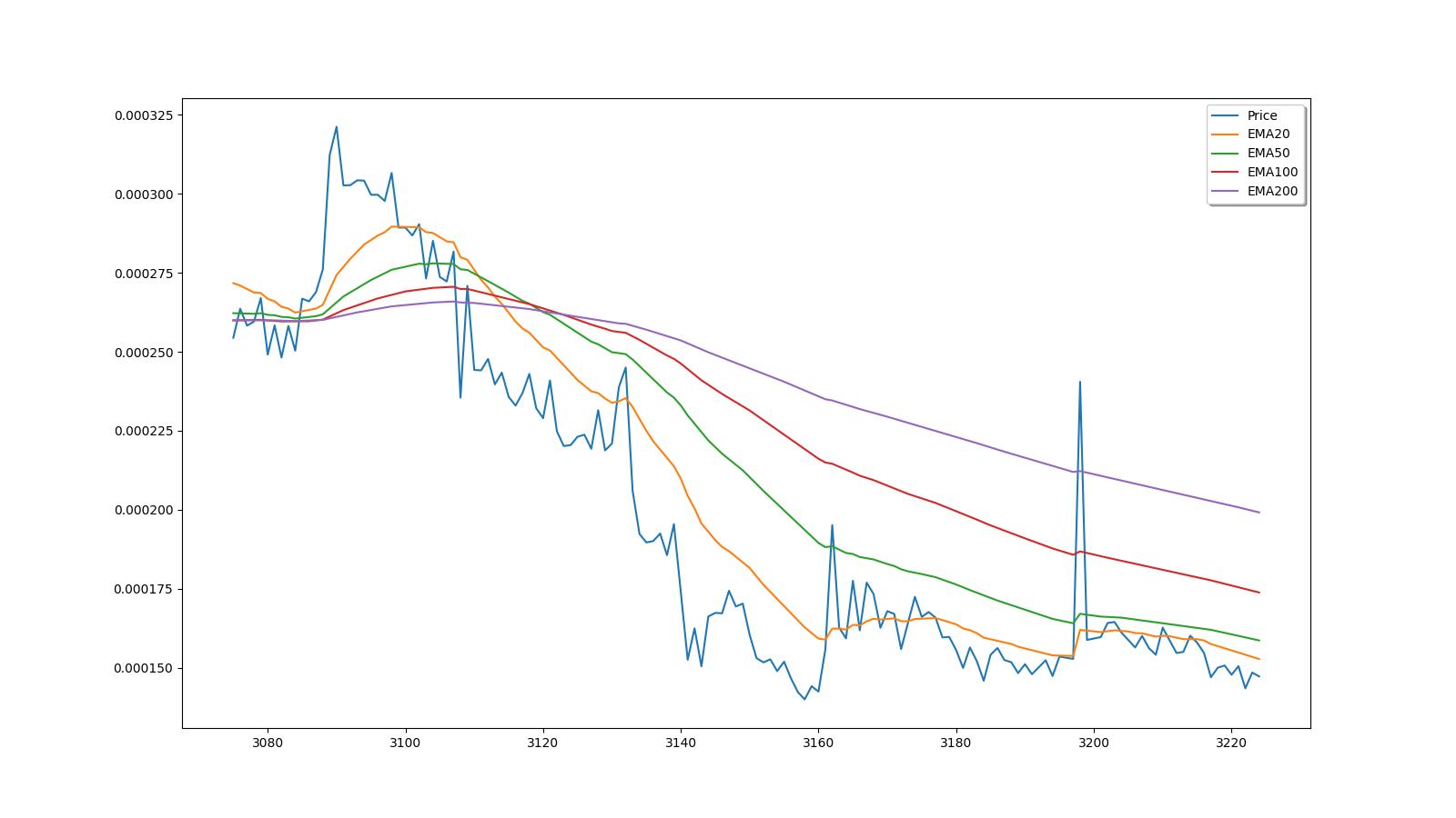 IBank Exponential Moving Averages