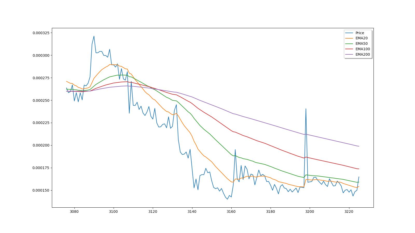 iBank Exponential Moving Averages