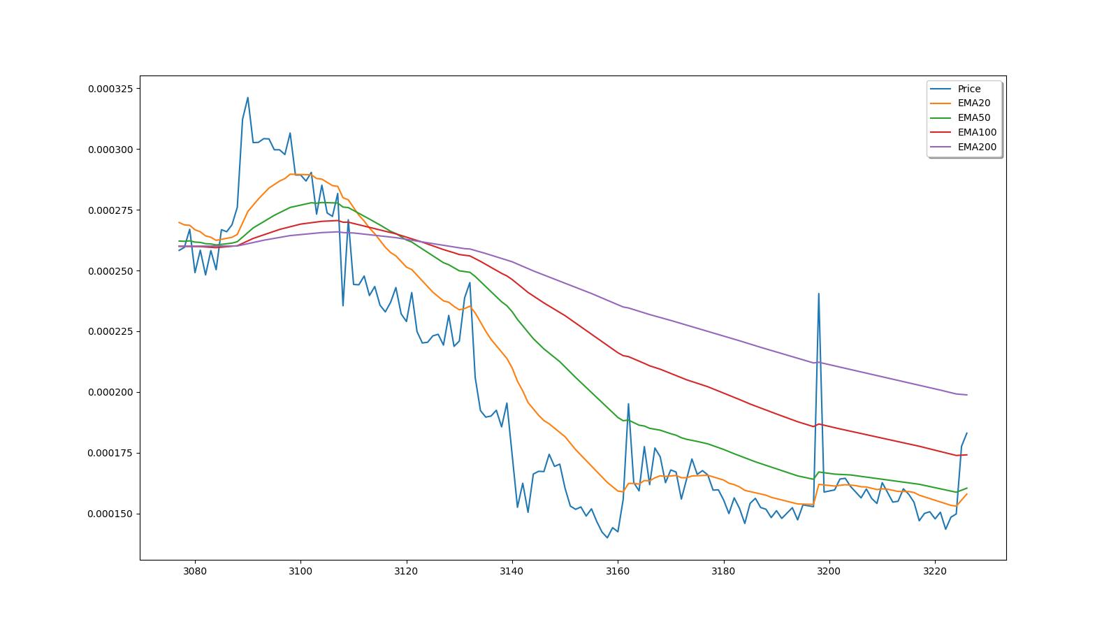 IBank Exponential Moving Averages