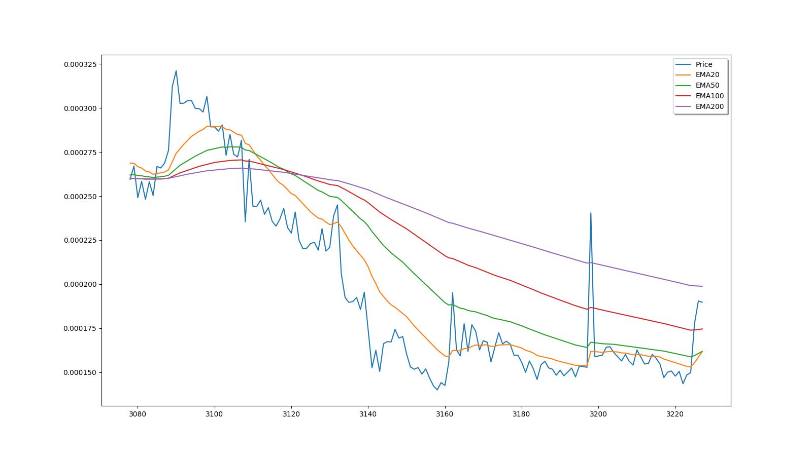 IBank Exponential Moving Averages