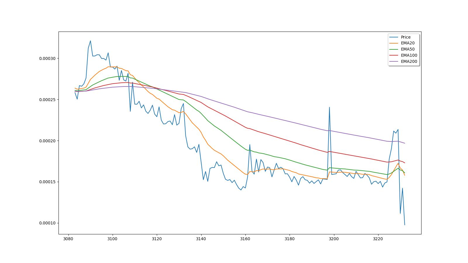 IBank Exponential Moving Averages