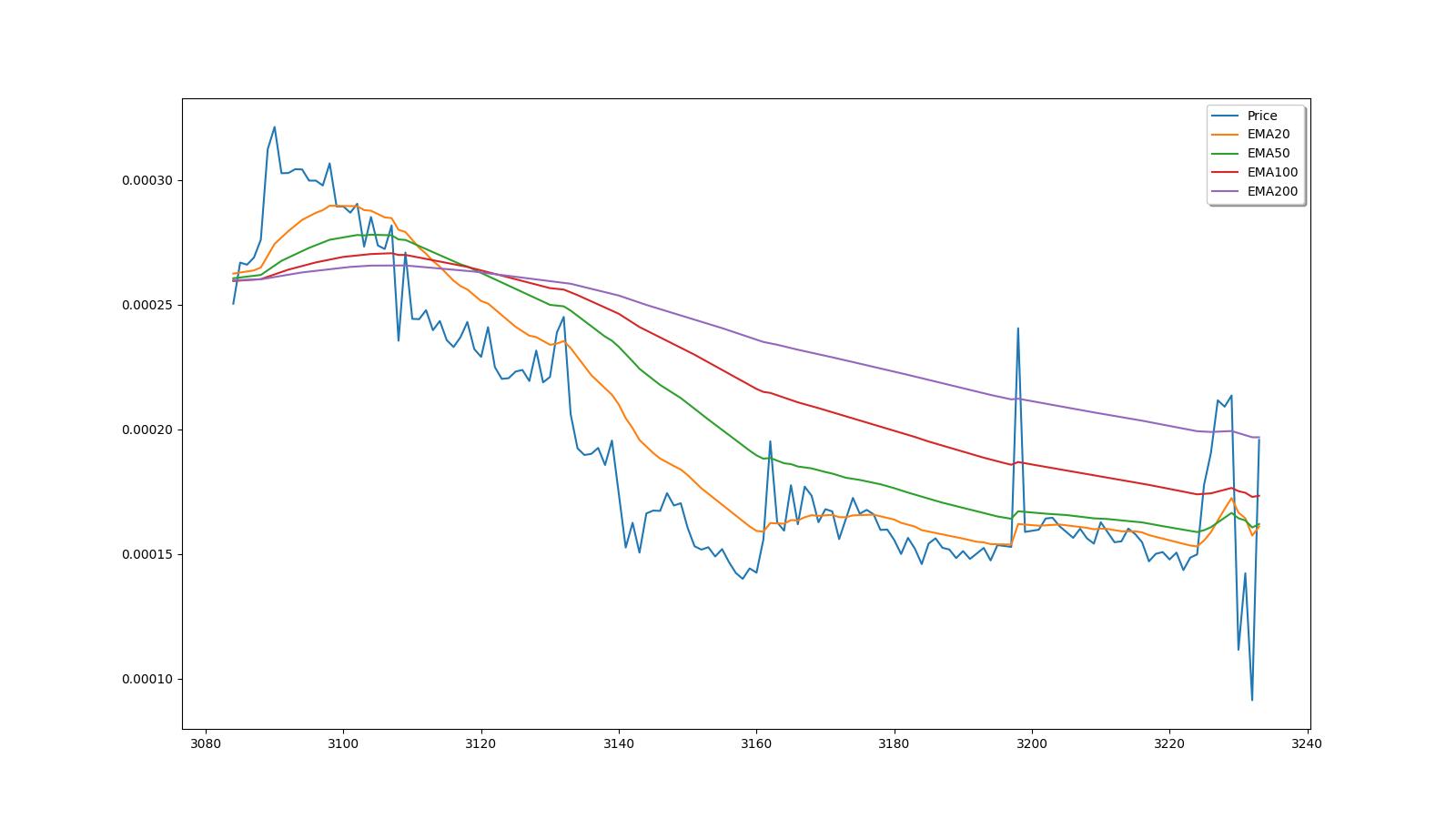 IBank Exponential Moving Averages