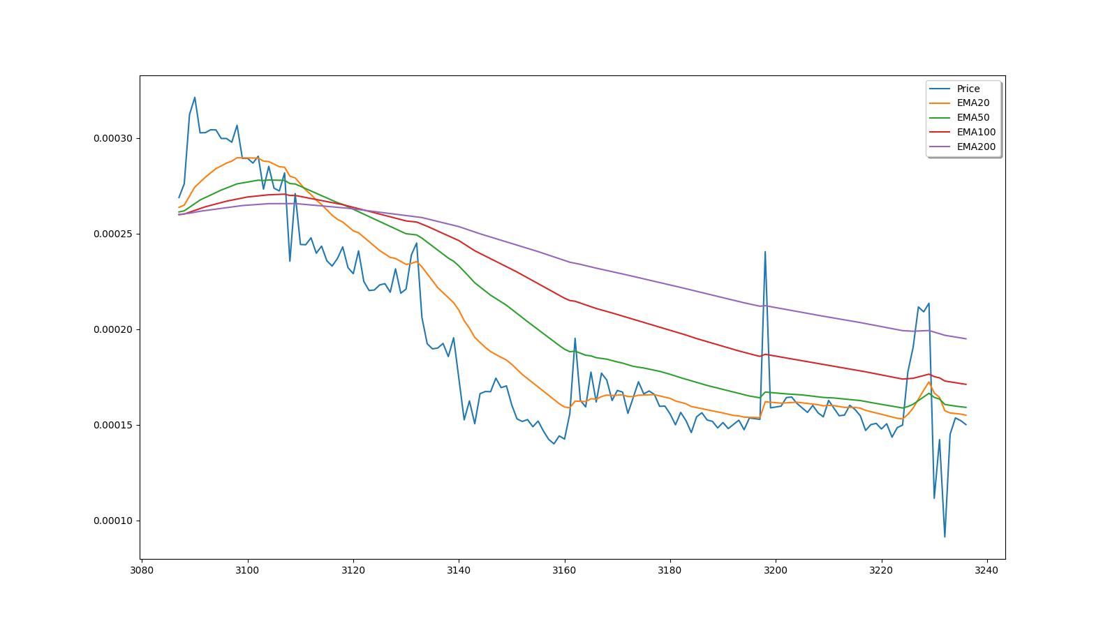 IBank Exponential Moving Averages