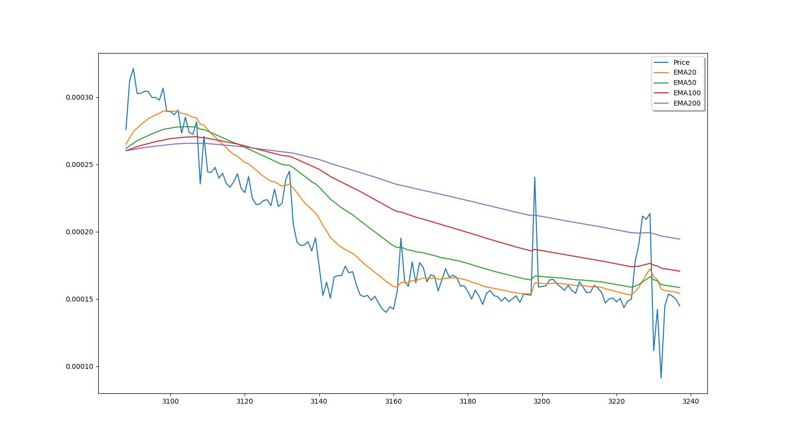 IBank Exponential Moving Averages