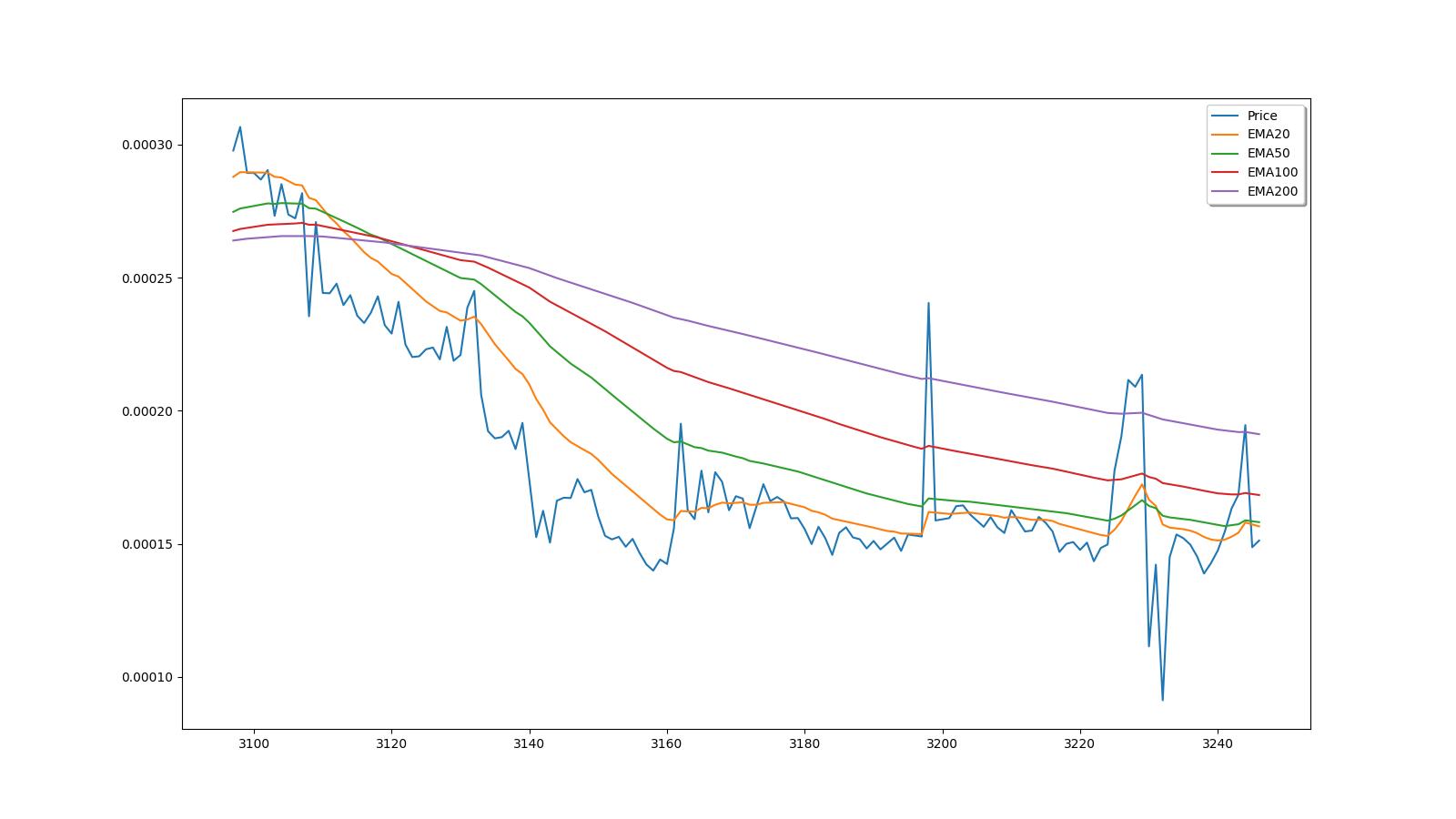 IBank Exponential Moving Averages