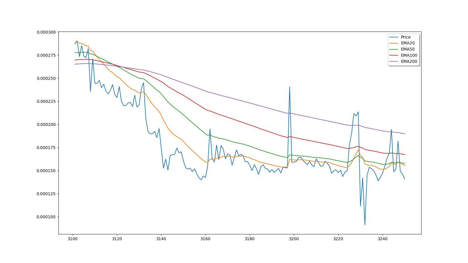 IBank Exponential Moving Averages