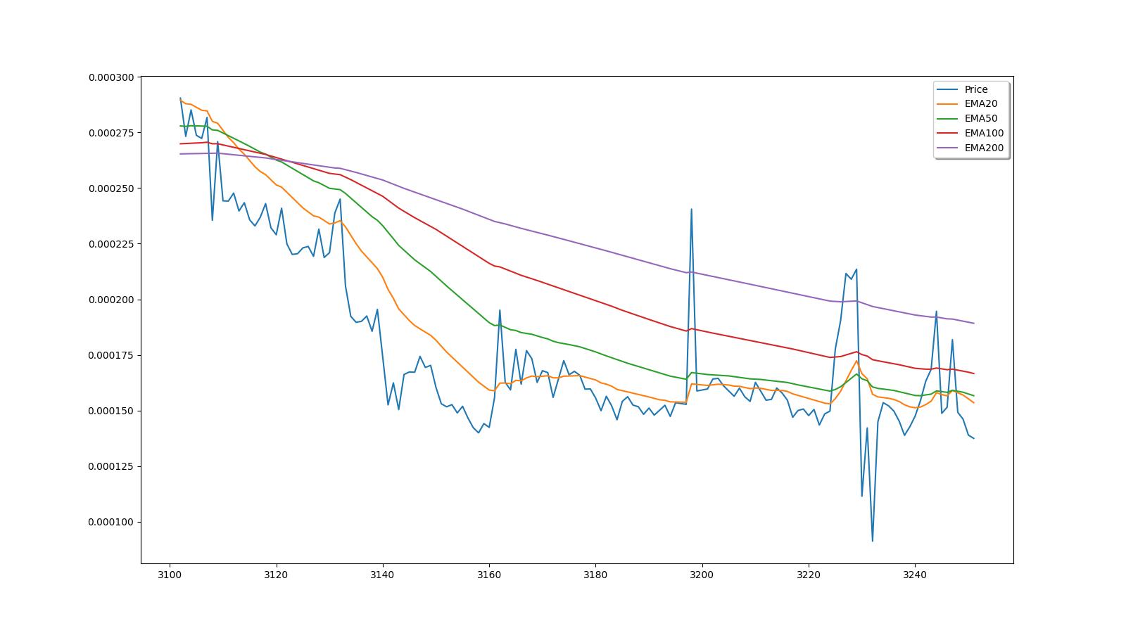 IBank Exponential Moving Averages