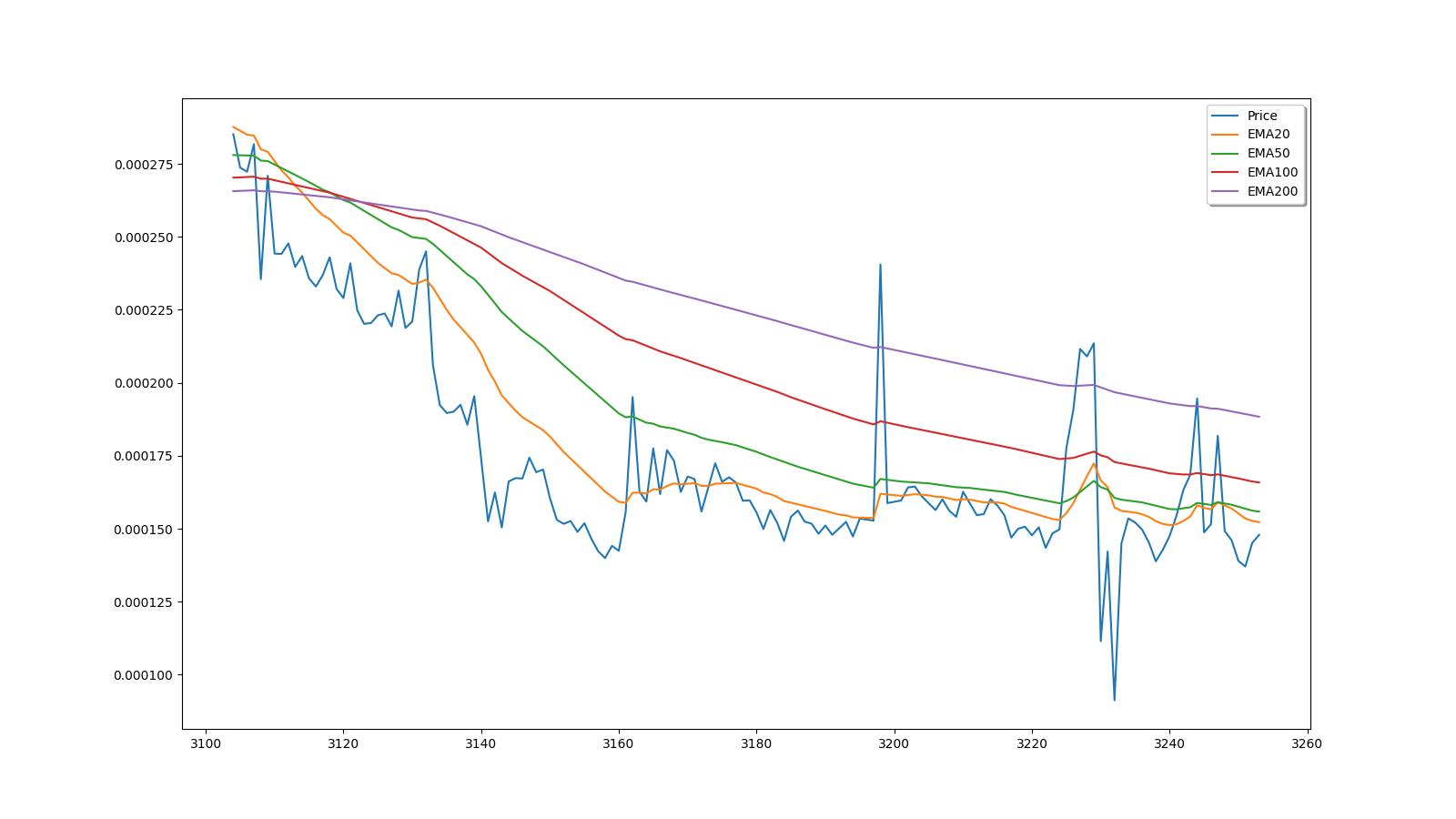 IBank Exponential Moving Averages