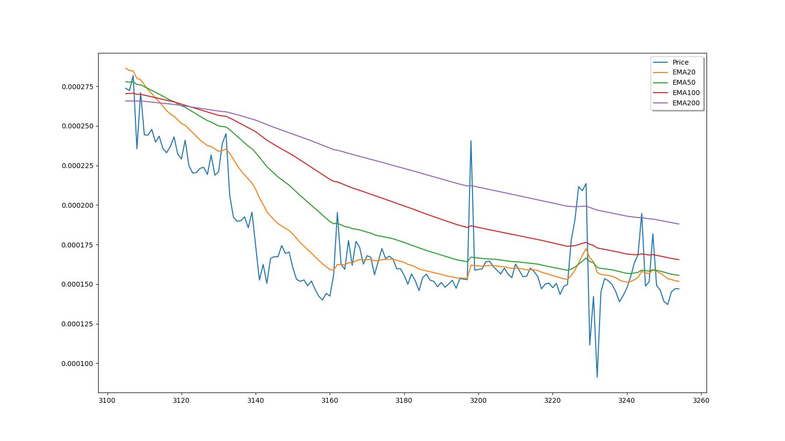 IBank Exponential Moving Averages