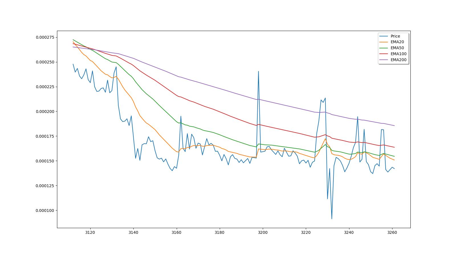 IBank Exponential Moving Averages