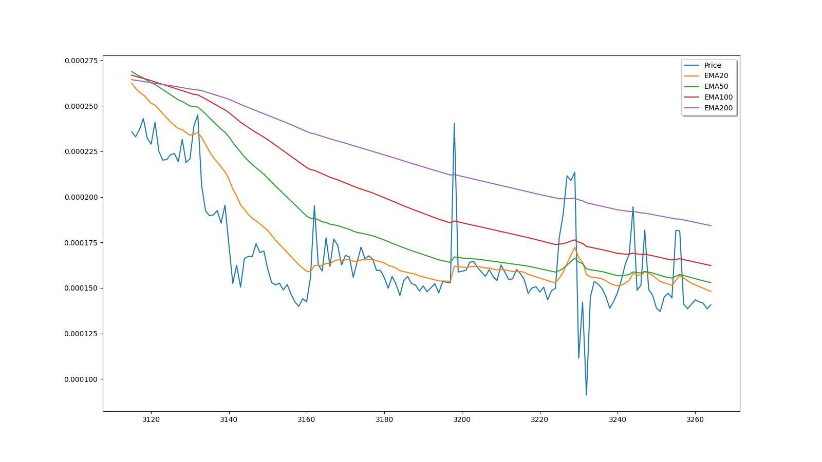 IBank Exponential Moving Averages